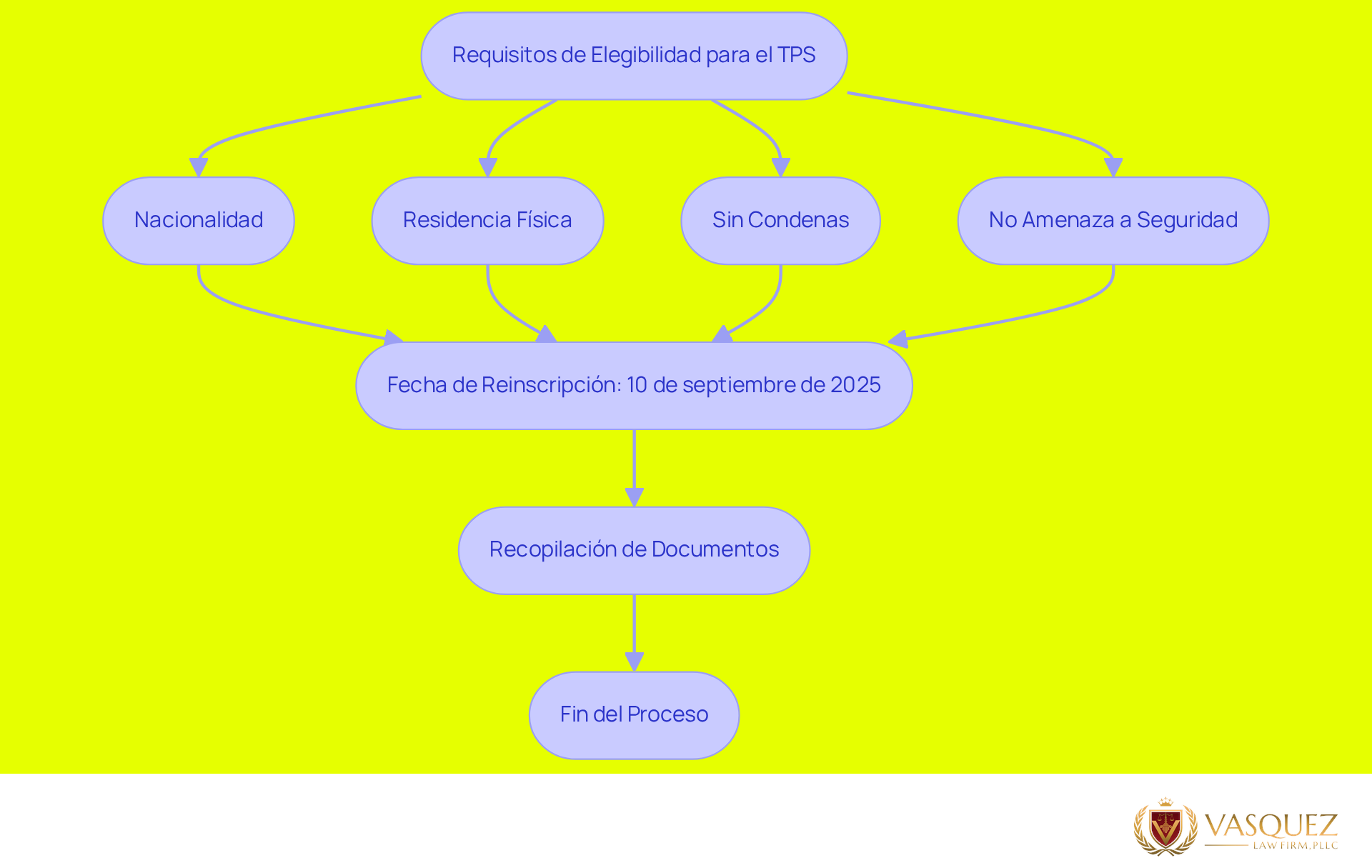 Cada cuadro representa un paso o requisito necesario para obtener el TPS. Las flechas indican el orden en que deben cumplirse estos requisitos.