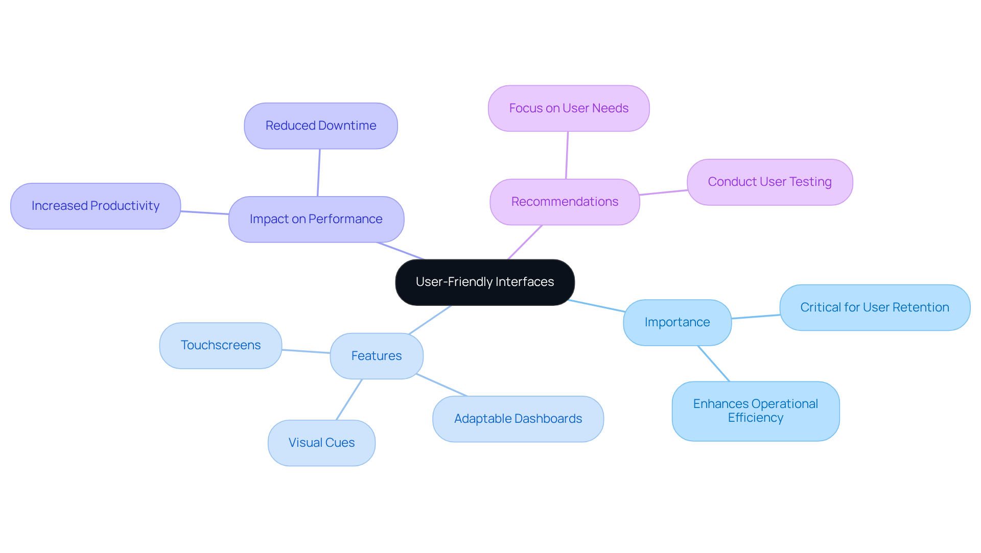 The central node represents the main topic, while branches show related ideas and features. Each color-coded branch helps you easily identify different aspects of user-friendly design and its benefits.