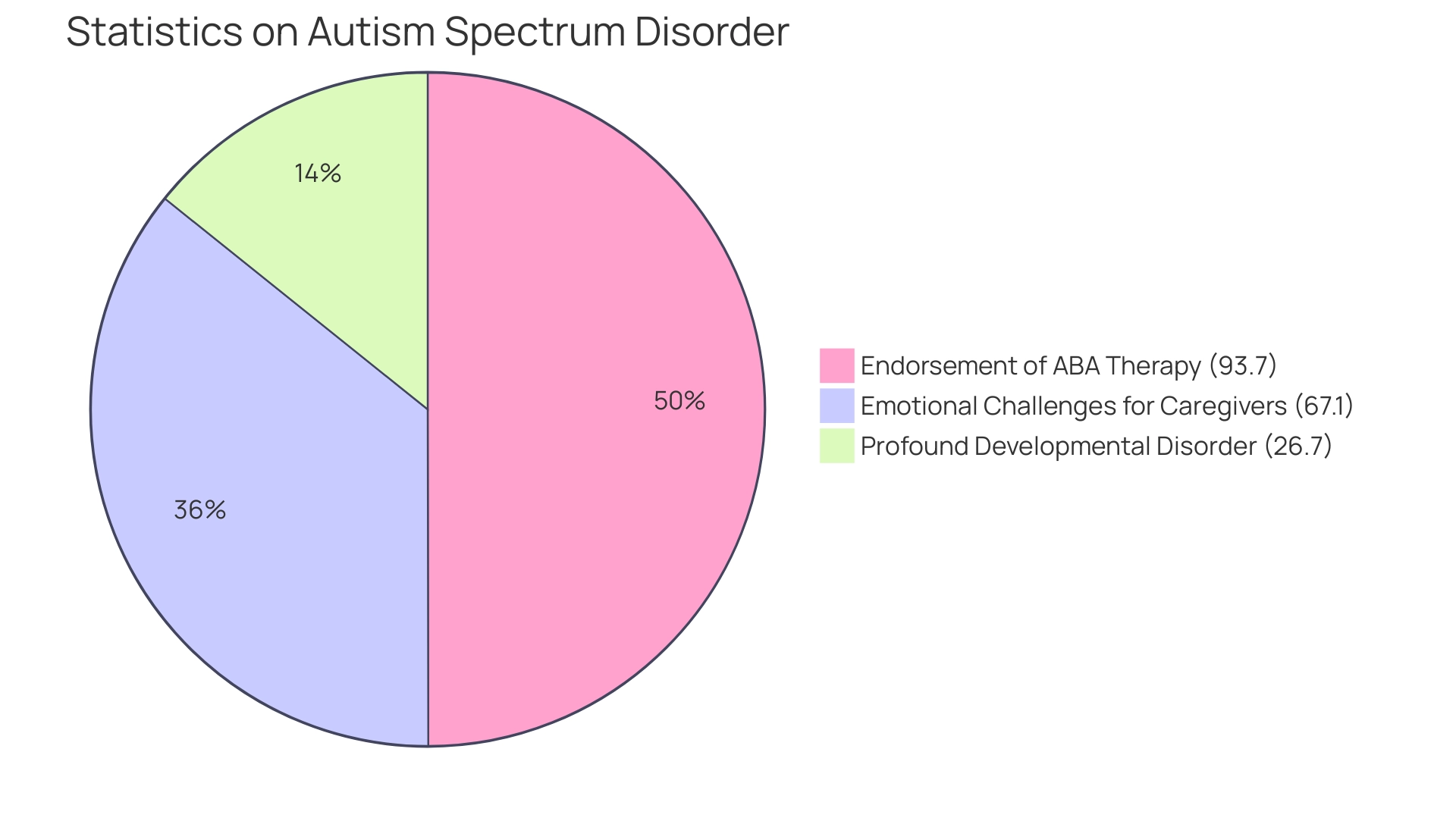 Each segment represents a different statistic regarding Autism Spectrum Disorder: the proportion of children with profound developmental disorder, the percentage of caregivers facing emotional challenges, and the endorsement of ABA therapy.