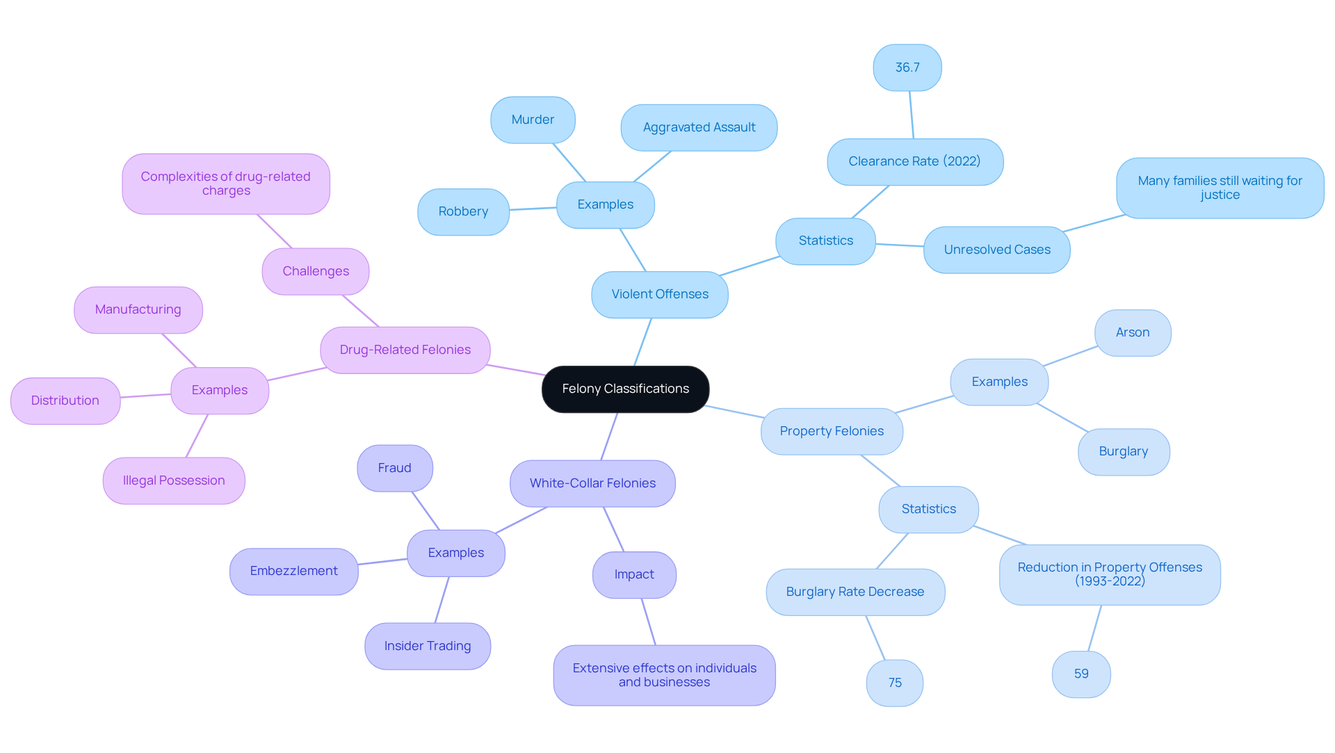 This mindmap shows the different types of felonies. Start at the center with 'Felony Classifications' and follow the branches to learn about each type, including examples and important details. Each color represents a different category, helping you see how they relate to one another.