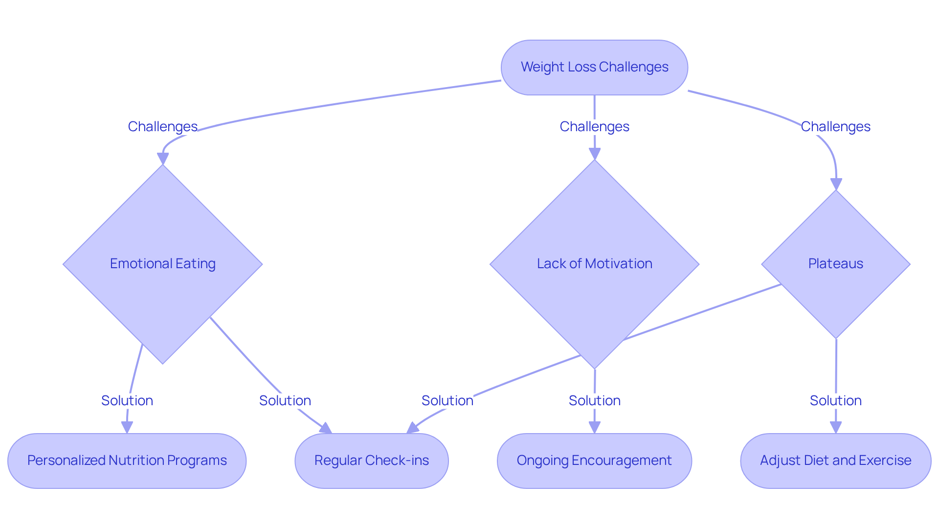 This flowchart shows the common challenges faced during weight loss and the strategies to overcome them. Each challenge leads to specific solutions, helping you understand how to navigate your weight loss journey effectively. This flowchart shows the common challenges faced during weight loss and the strategies to overcome them. Each challenge leads to specific solutions, helping you understand how to navigate your weight loss journey effectively.
