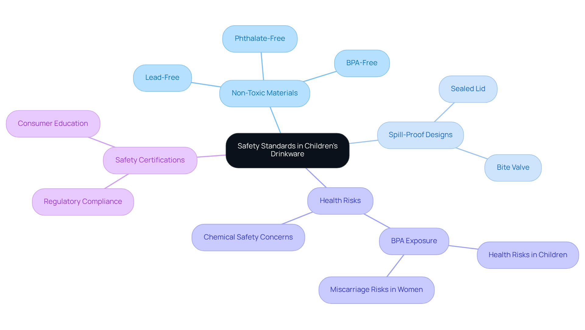 This mindmap illustrates the key aspects of safety standards for children's drinkware. Start at the center with the main topic, then explore the branches to see important areas like materials and designs that ensure safety. Each branch represents a crucial factor in choosing safe drinkware for your child.