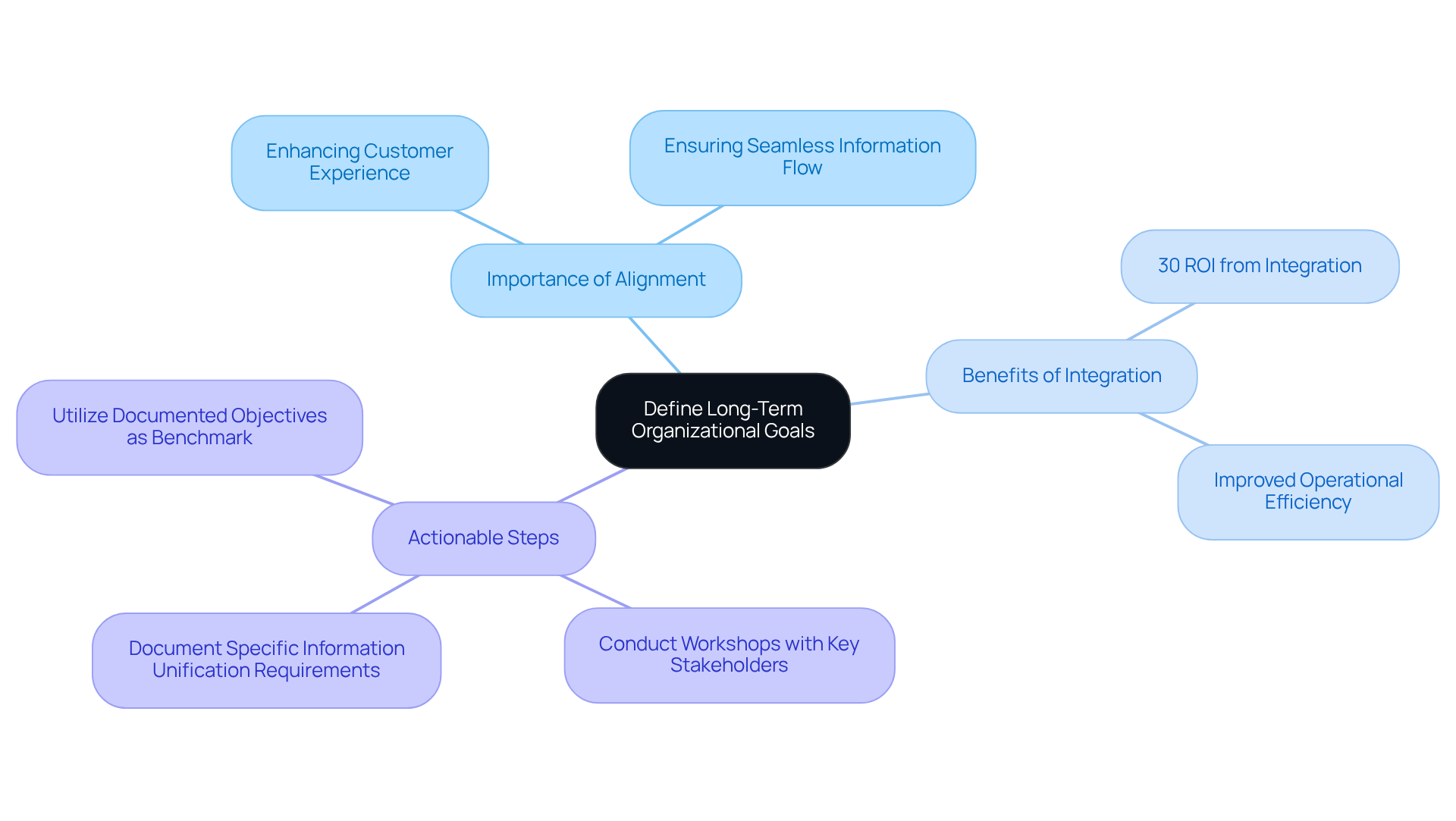 The center represents the main goal of defining long-term objectives. Each branch shows related concepts, benefits, and steps to help you visualize how to align your goals with vendor selection.