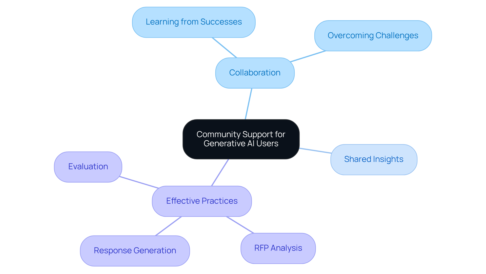 The central node represents the main theme, while branches show how collaboration and shared knowledge enhance the experience for generative AI users. Each sub-branch highlights specific aspects or practices that contribute to this empowerment.