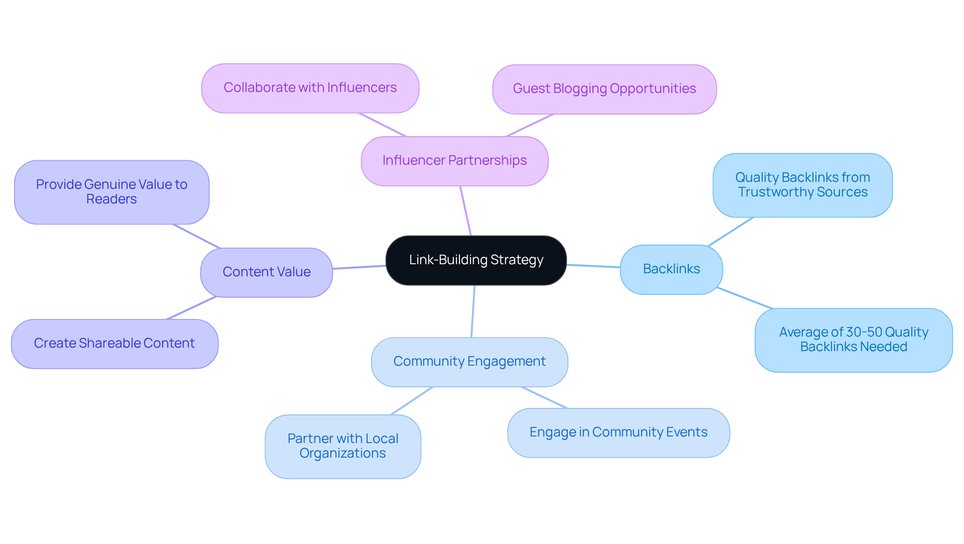 This mindmap starts with the core idea of link-building in the center. The branches show different strategies and actions that contribute to enhancing your website's authority. Each color represents a core strategy, helping you to see how everything connects.