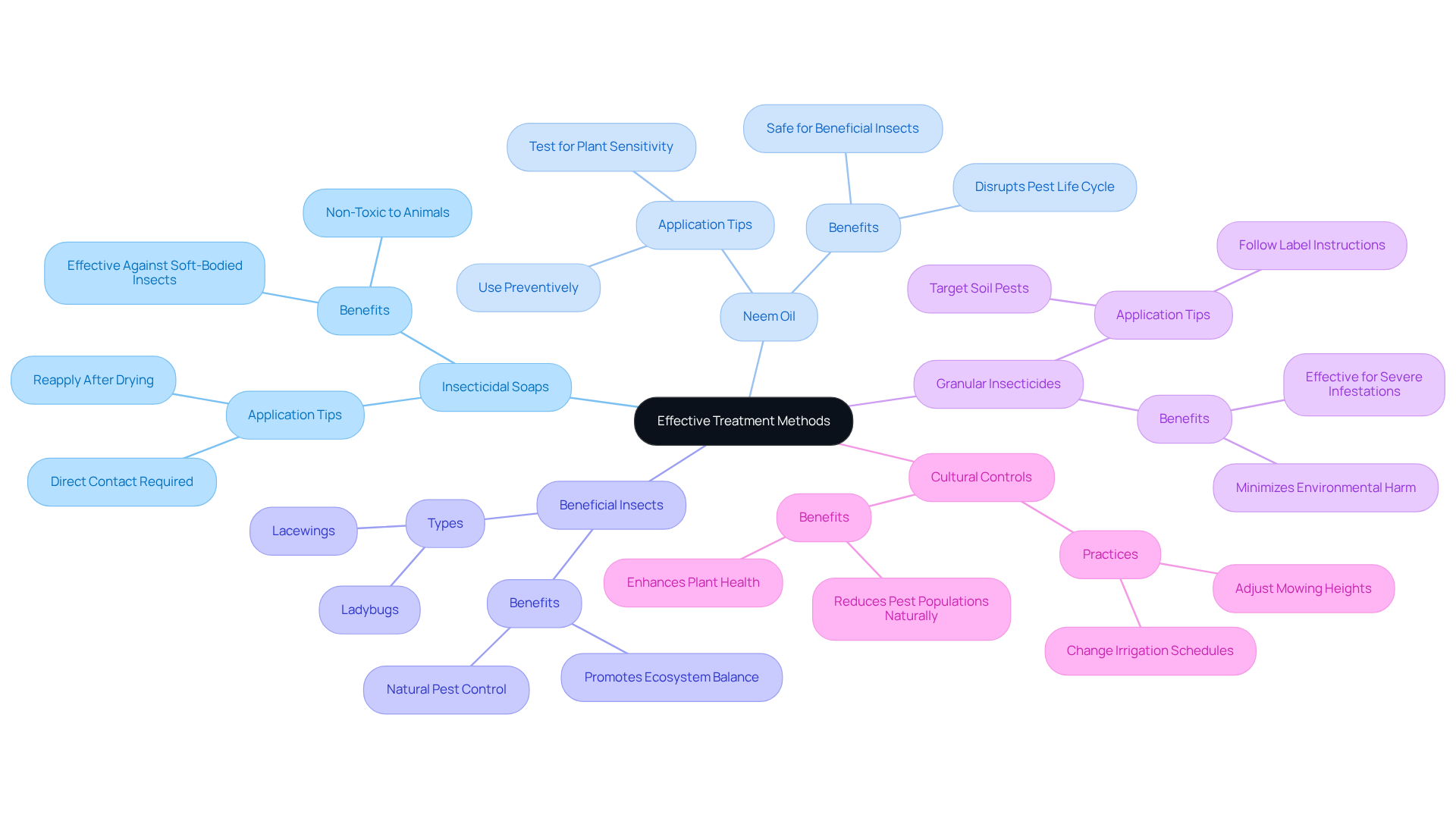 The center shows the main topic of treatment methods, and each branch represents a different method. Follow the branches to learn about each method's benefits and application tips.