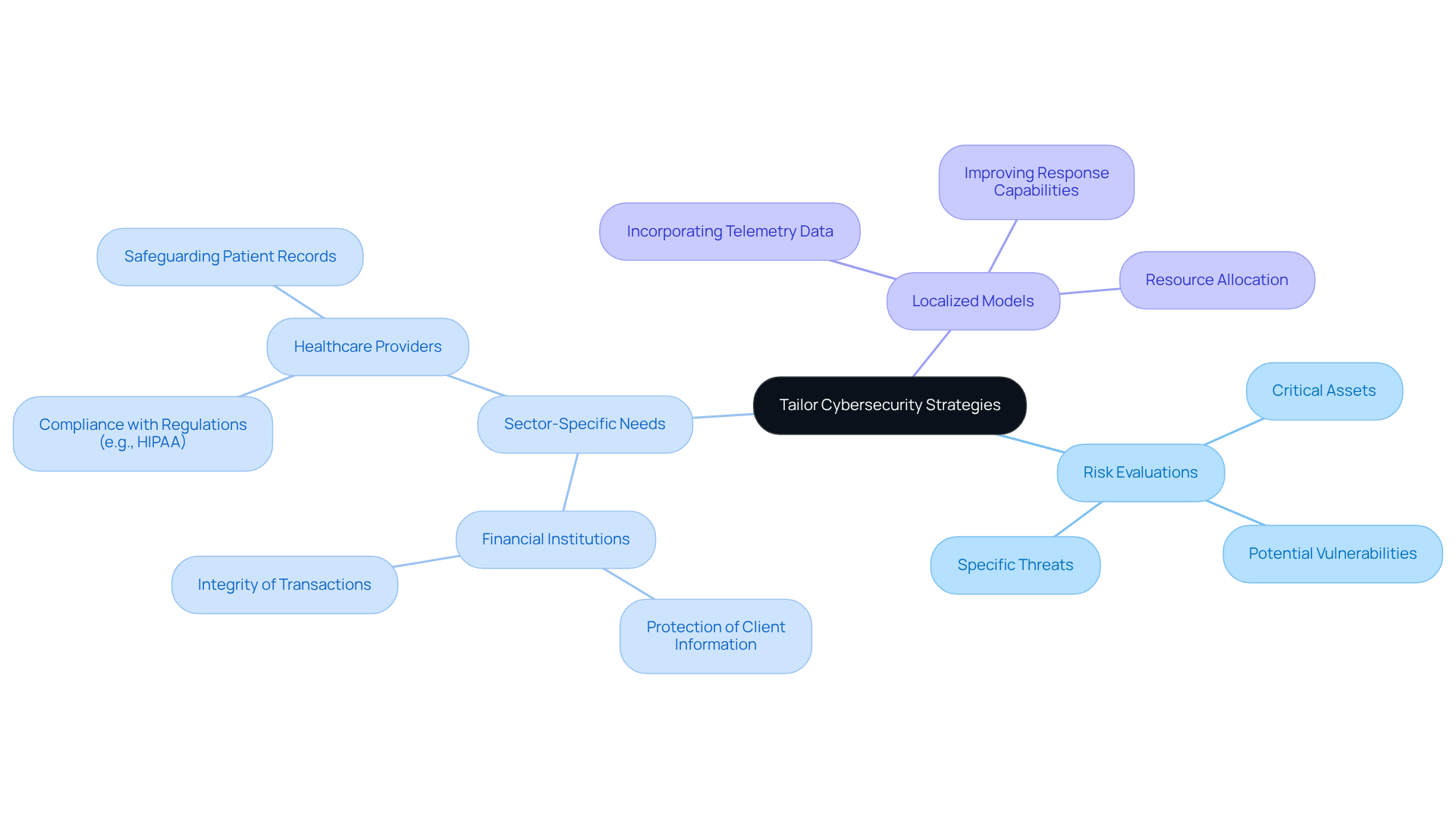 Start at the center with the main idea of tailoring cybersecurity. Follow the branches to explore how different evaluations and sector needs shape effective strategies.