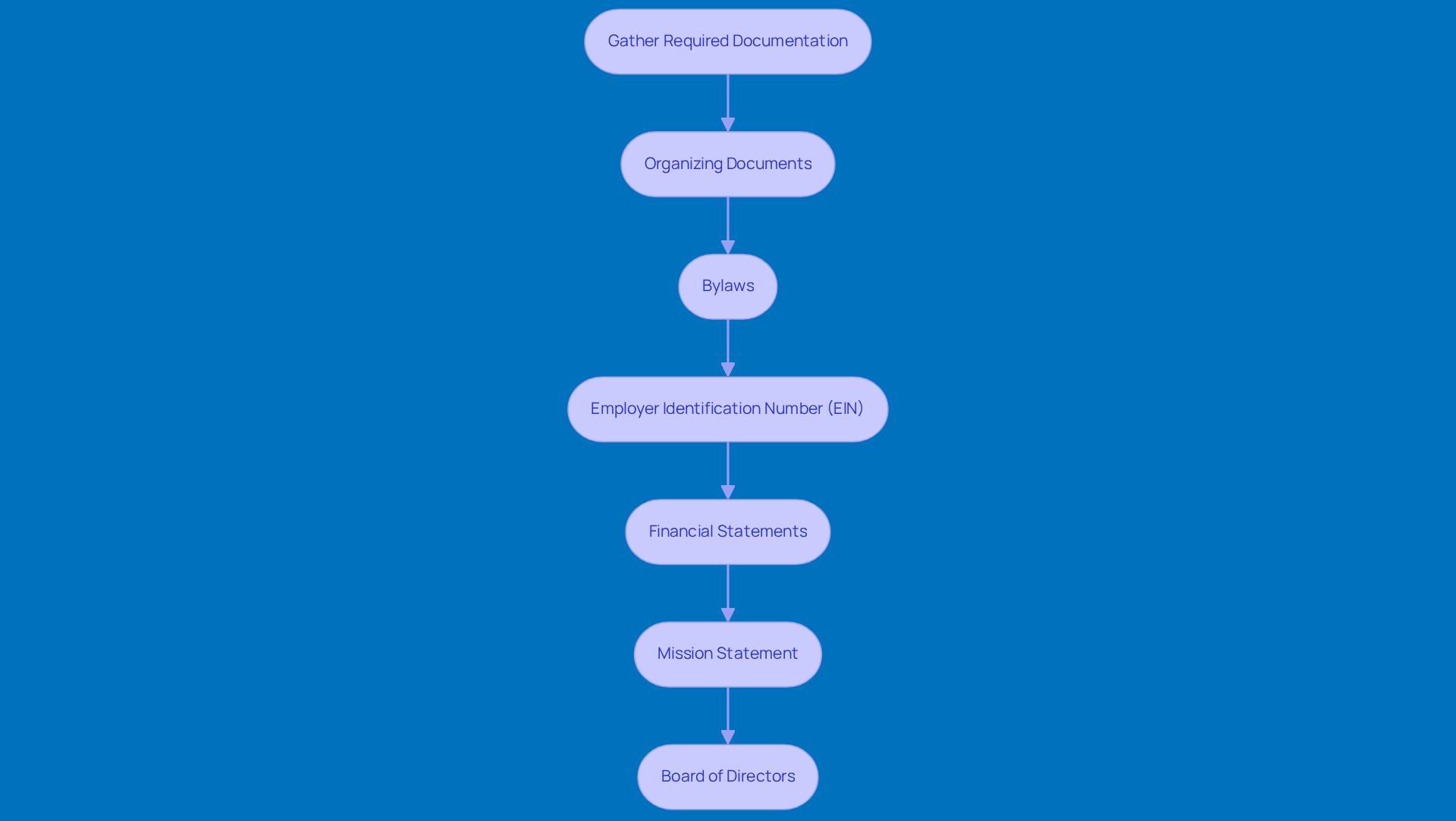 Each box represents a step in the documentation process. Follow the arrows to see the order in which you should gather these important documents to apply for 501(c)(3) status.