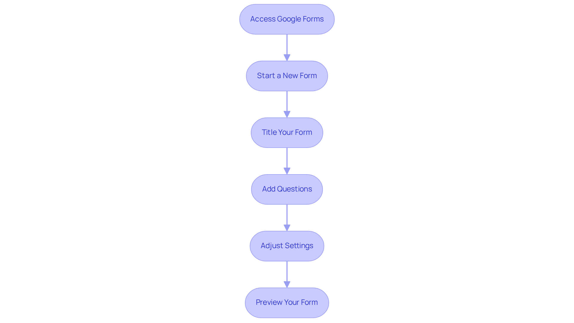 Follow each step in order, starting with accessing Google Forms and finishing with previewing your form. Each box represents an action you need to take.