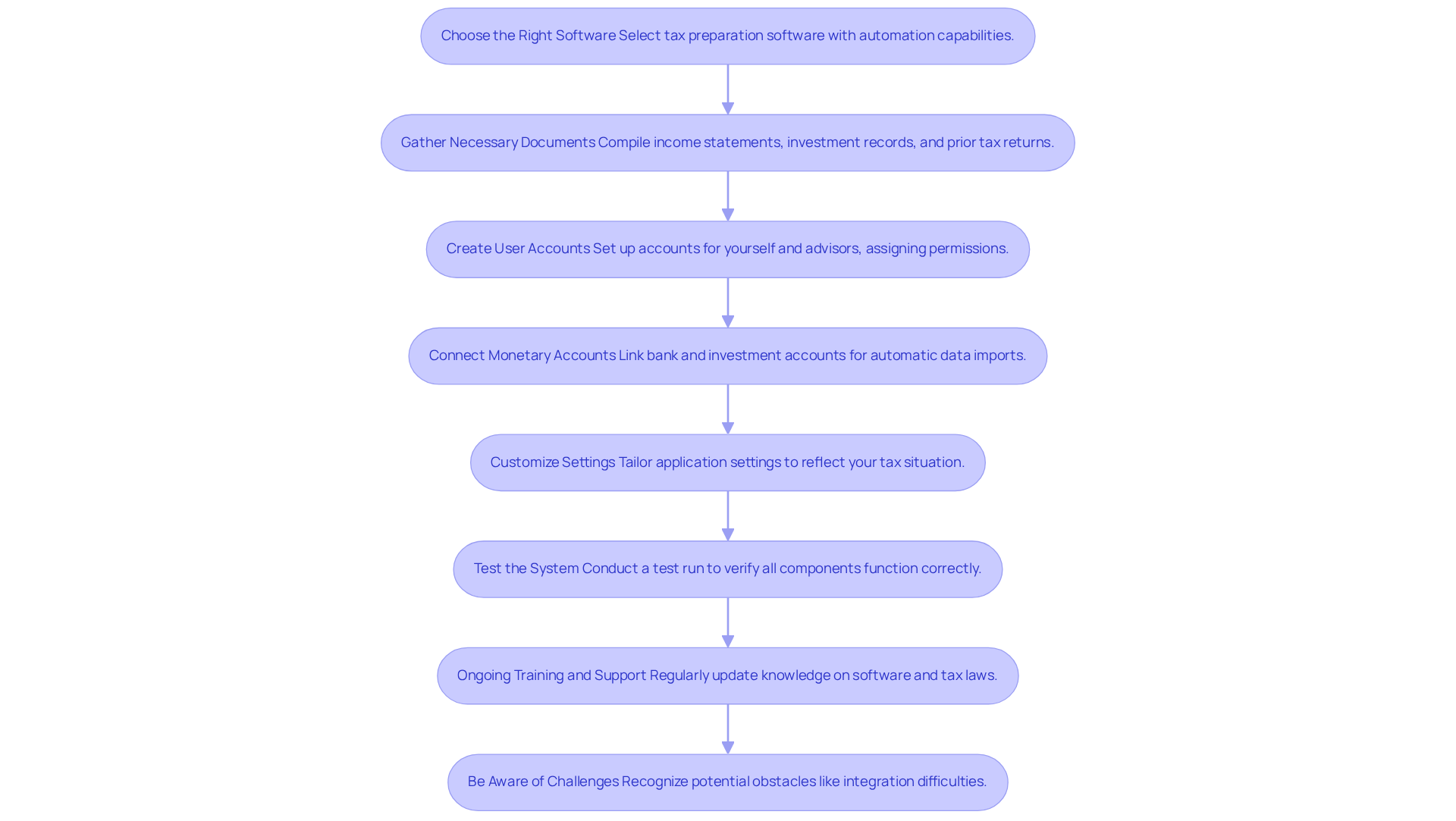Each box represents a step in the process of setting up your automated tax preparation system. Follow the arrows to see how each step leads to the next, ensuring a smooth setup.