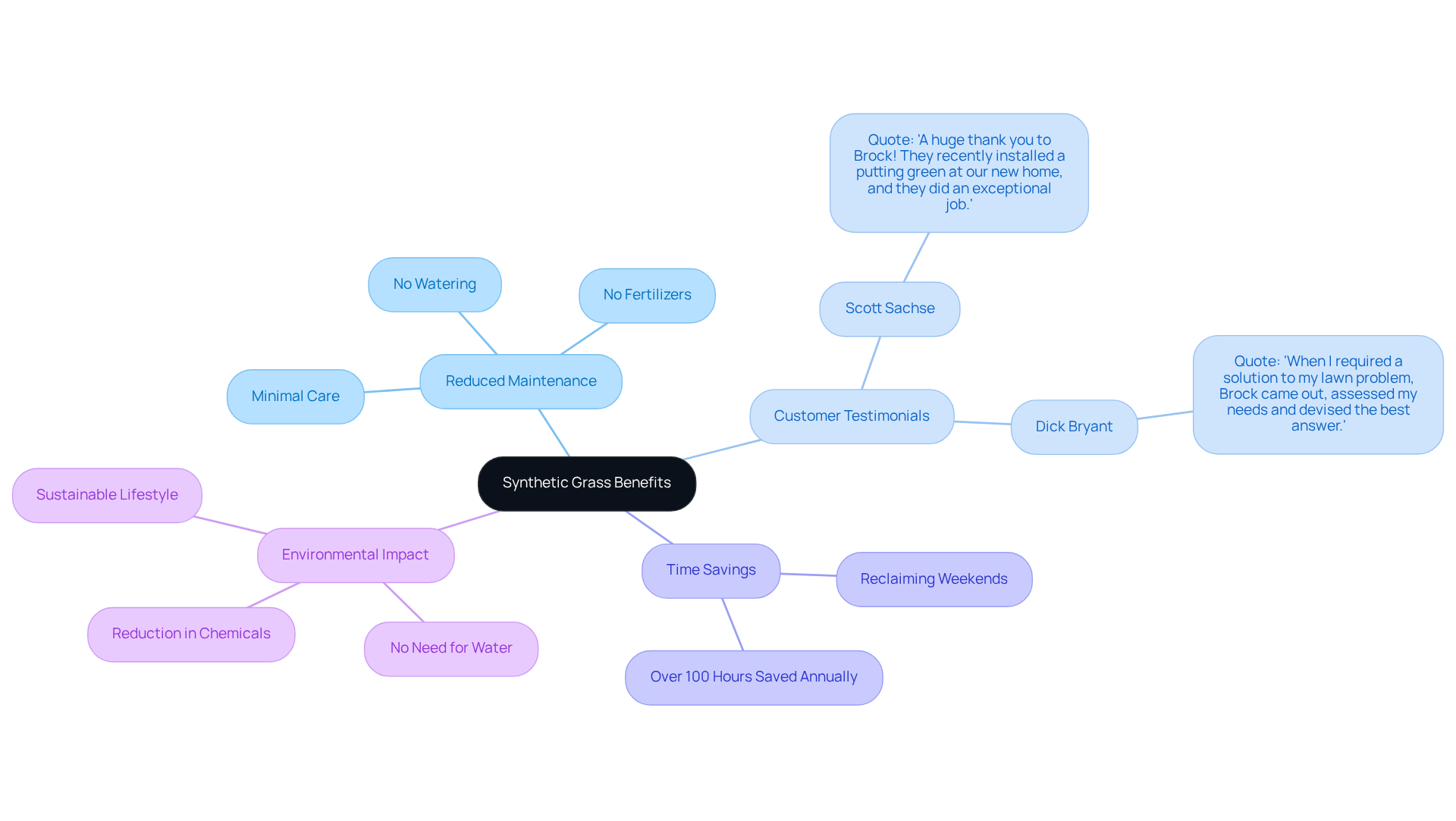 This mindmap illustrates the various advantages of synthetic grass. Start at the center with the main benefit, then explore how it reduces maintenance, hear from satisfied customers, see the time saved, and understand its positive environmental impact. This mindmap illustrates the various advantages of synthetic grass. Start at the center with the main benefit, then explore how it reduces maintenance, hear from satisfied customers, see the time saved, and understand its positive environmental impact.