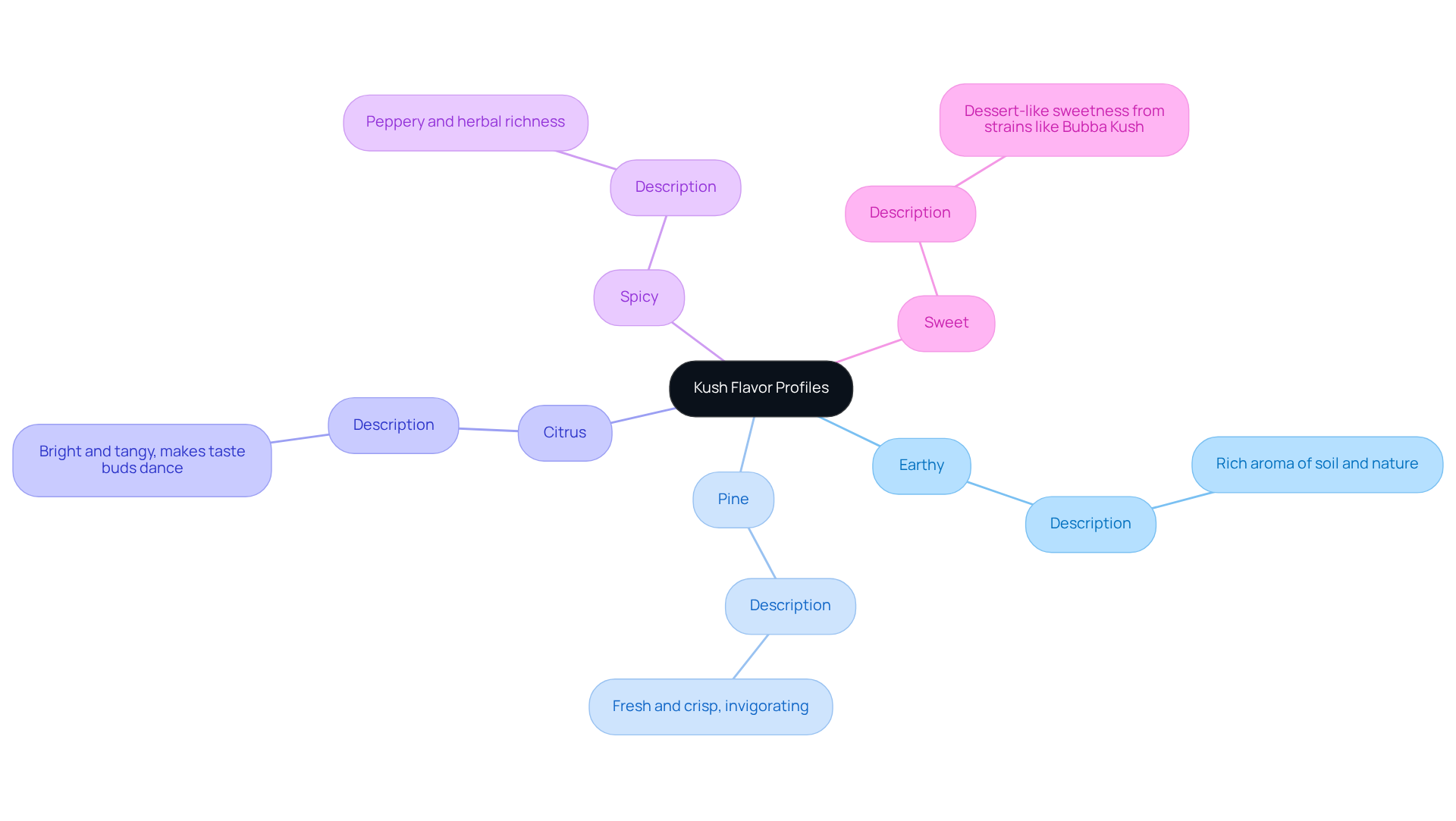 The central node represents the overall theme of Kush flavors, while each branch shows a distinct flavor profile. The descriptions provide insight into what each flavor brings to the cannabis experience. The central node represents the overall theme of Kush flavors, while each branch shows a distinct flavor profile. The descriptions provide insight into what each flavor brings to the cannabis experience.