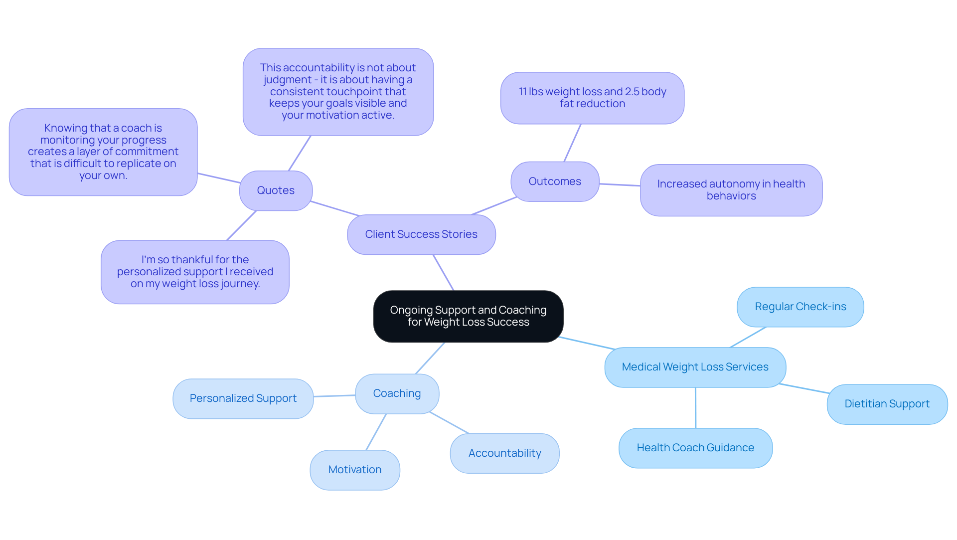 This mindmap illustrates how ongoing support and coaching contribute to successful weight loss. Start at the center with the main theme, then explore how medical services and coaching lead to positive client outcomes.