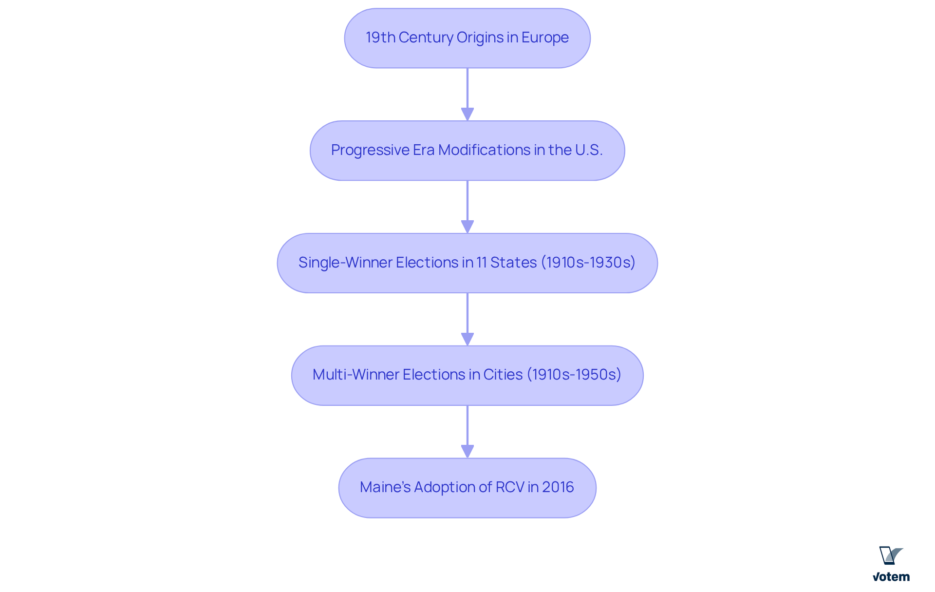 Each box represents an important event in the history of ranked voting. Follow the arrows to see how ranked voting has evolved over time, from its origins to its current status in electoral reform discussions.