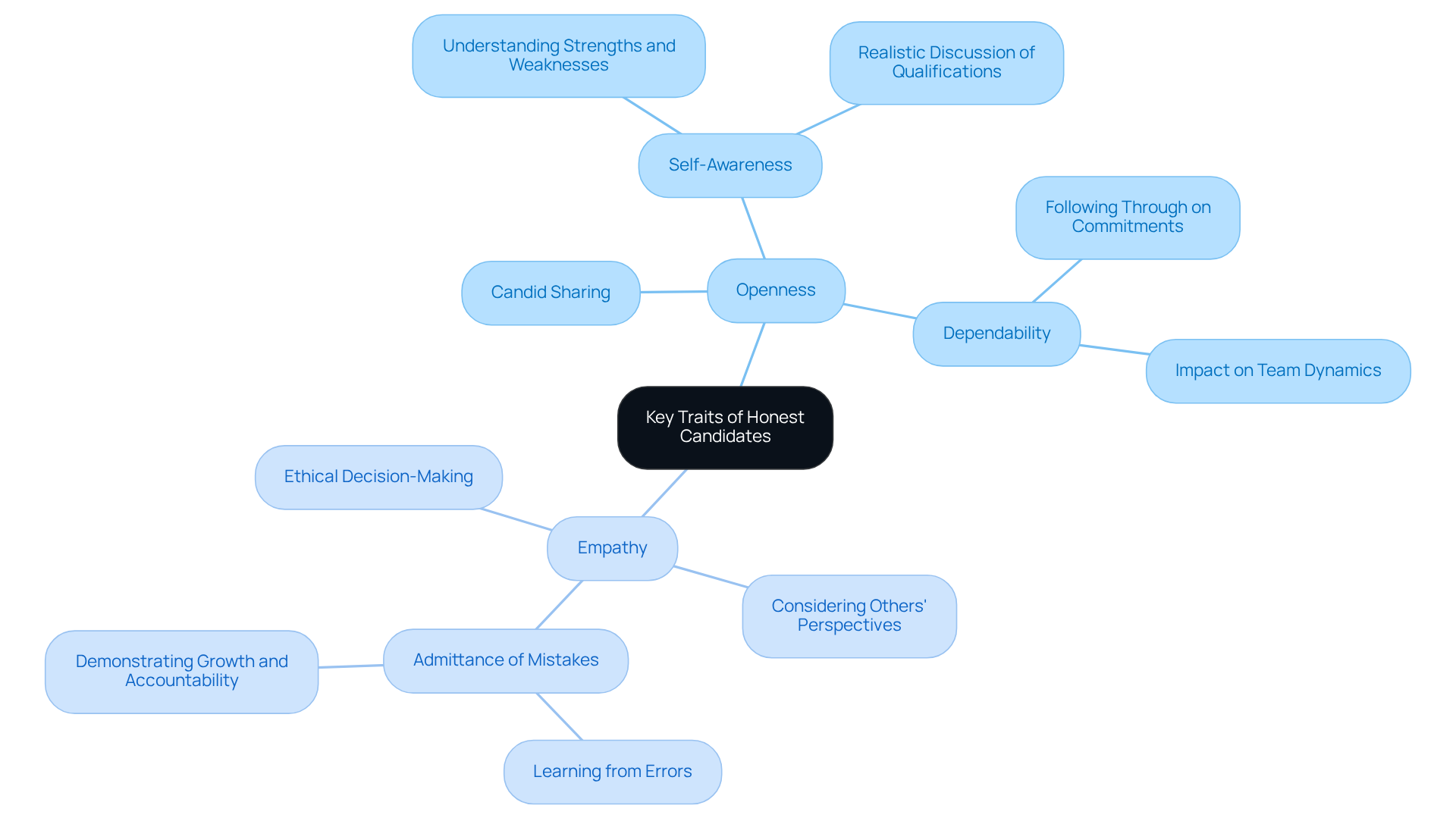 This mindmap showcases the essential traits of honest candidates. Start at the center with honesty, then explore the branches to discover traits like openness and empathy, along with their key attributes and implications for hiring. This mindmap showcases the essential traits of honest candidates. Start at the center with honesty, then explore the branches to discover traits like openness and empathy, along with their key attributes and implications for hiring.