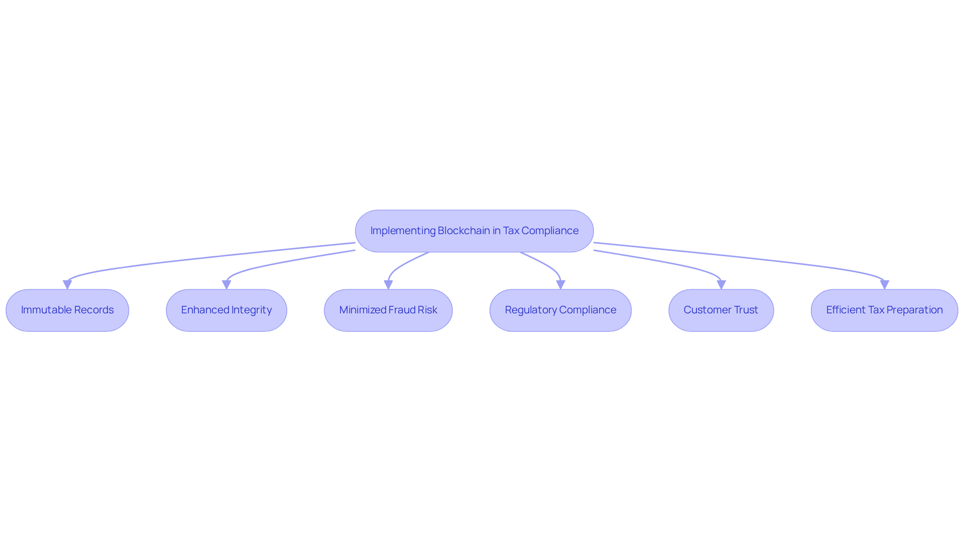 Follow the arrows to see how implementing blockchain improves tax compliance - each box highlights a key benefit that contributes to transparency and efficiency in tax practices.