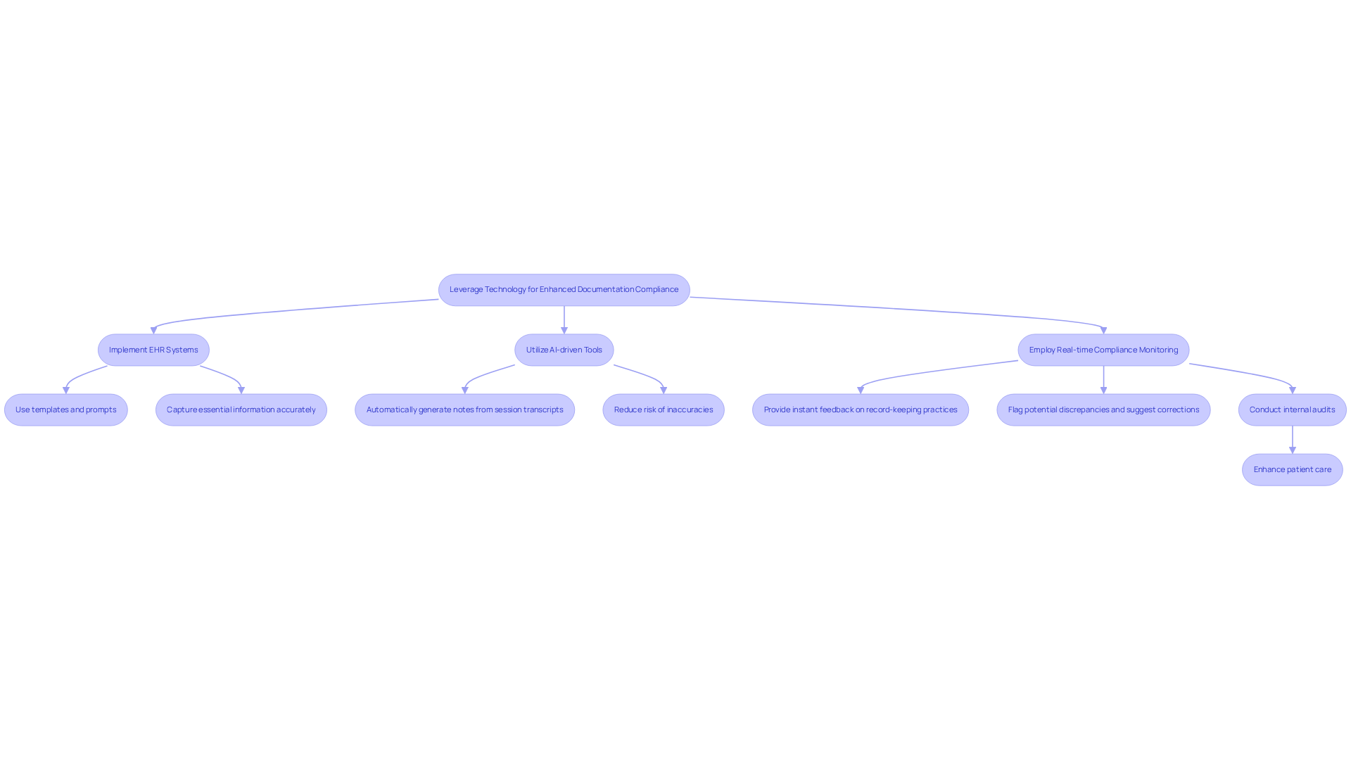 This flowchart guides you through the steps organizations can take to improve their documentation compliance using technology. Each box represents a key action, and the arrows show how these actions connect to create a comprehensive strategy.