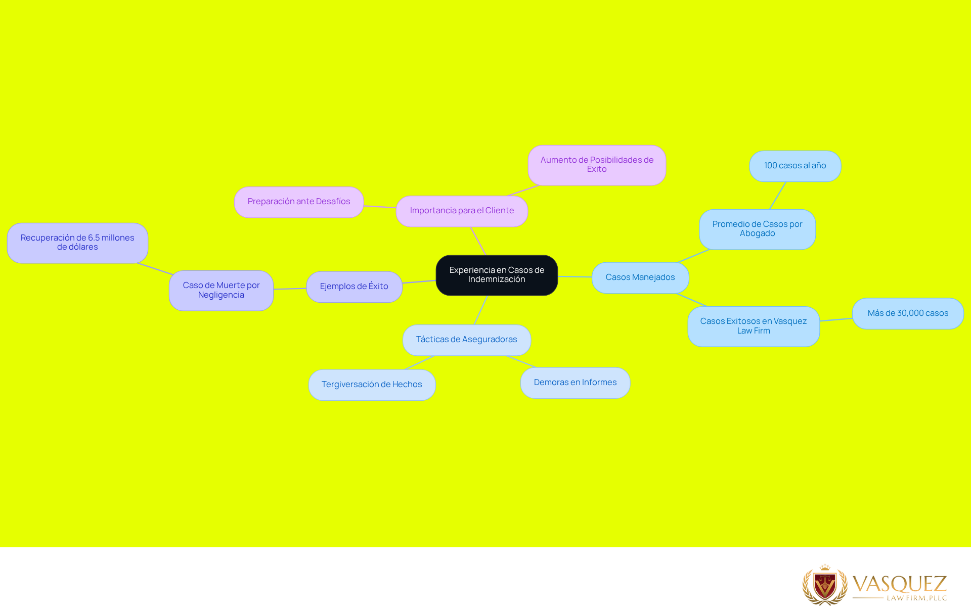 El nodo central representa la experiencia en casos de indemnización, mientras que las ramas muestran cómo esta experiencia se traduce en tácticas y resultados exitosos. Cada rama y sub-rama proporciona detalles que ayudan a entender la relación entre la experiencia y el éxito. El nodo central representa la experiencia en casos de indemnización, mientras que las ramas muestran cómo esta experiencia se traduce en tácticas y resultados exitosos. Cada rama y sub-rama proporciona detalles que ayudan a entender la relación entre la experiencia y el éxito.