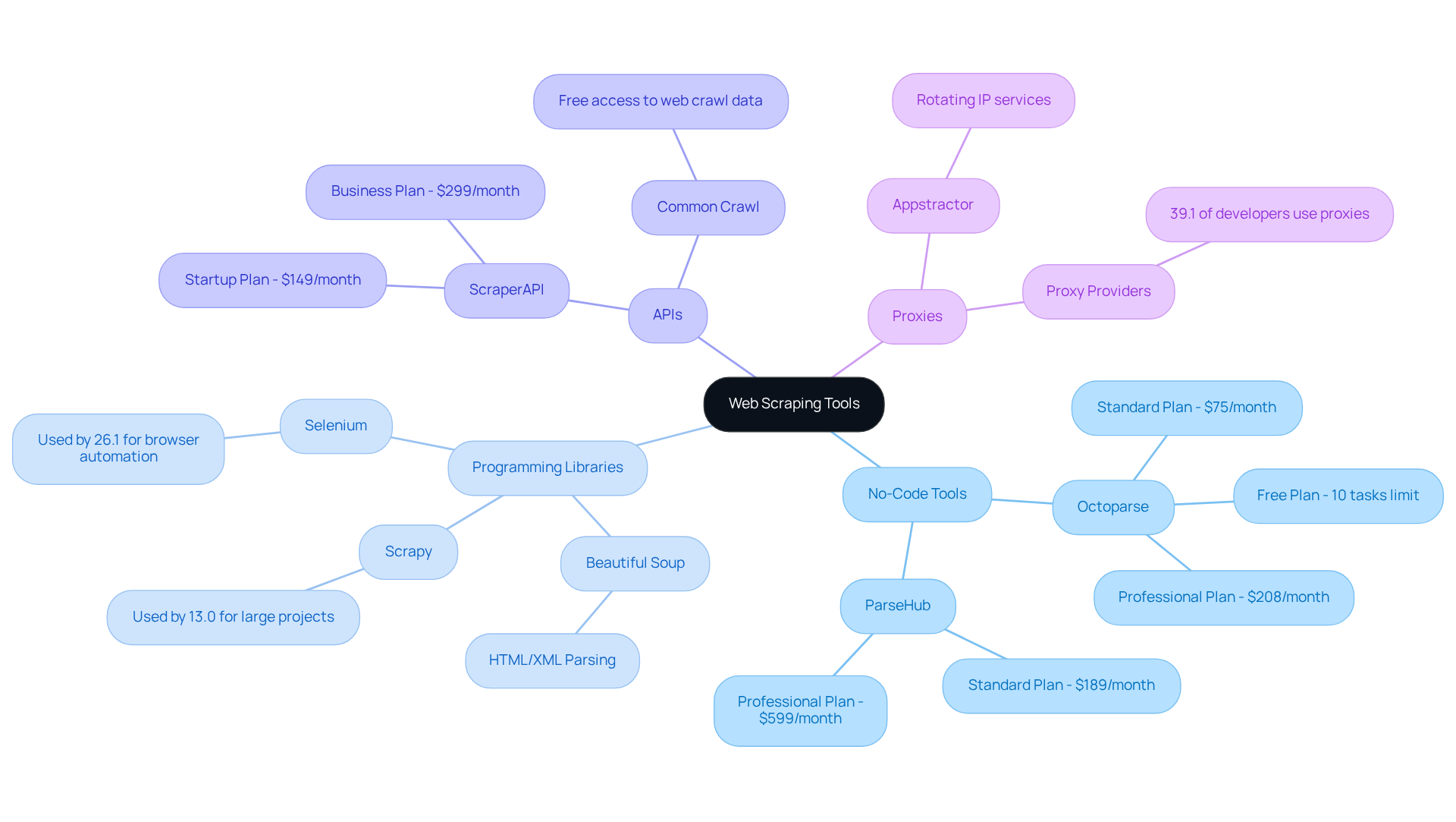 The central node represents the main topic of web scraping tools, while the branches show different categories. Each sub-branch lists specific tools or features, helping you understand the options available for web scraping. The central node represents the main topic of web scraping tools, while the branches show different categories. Each sub-branch lists specific tools or features, helping you understand the options available for web scraping.