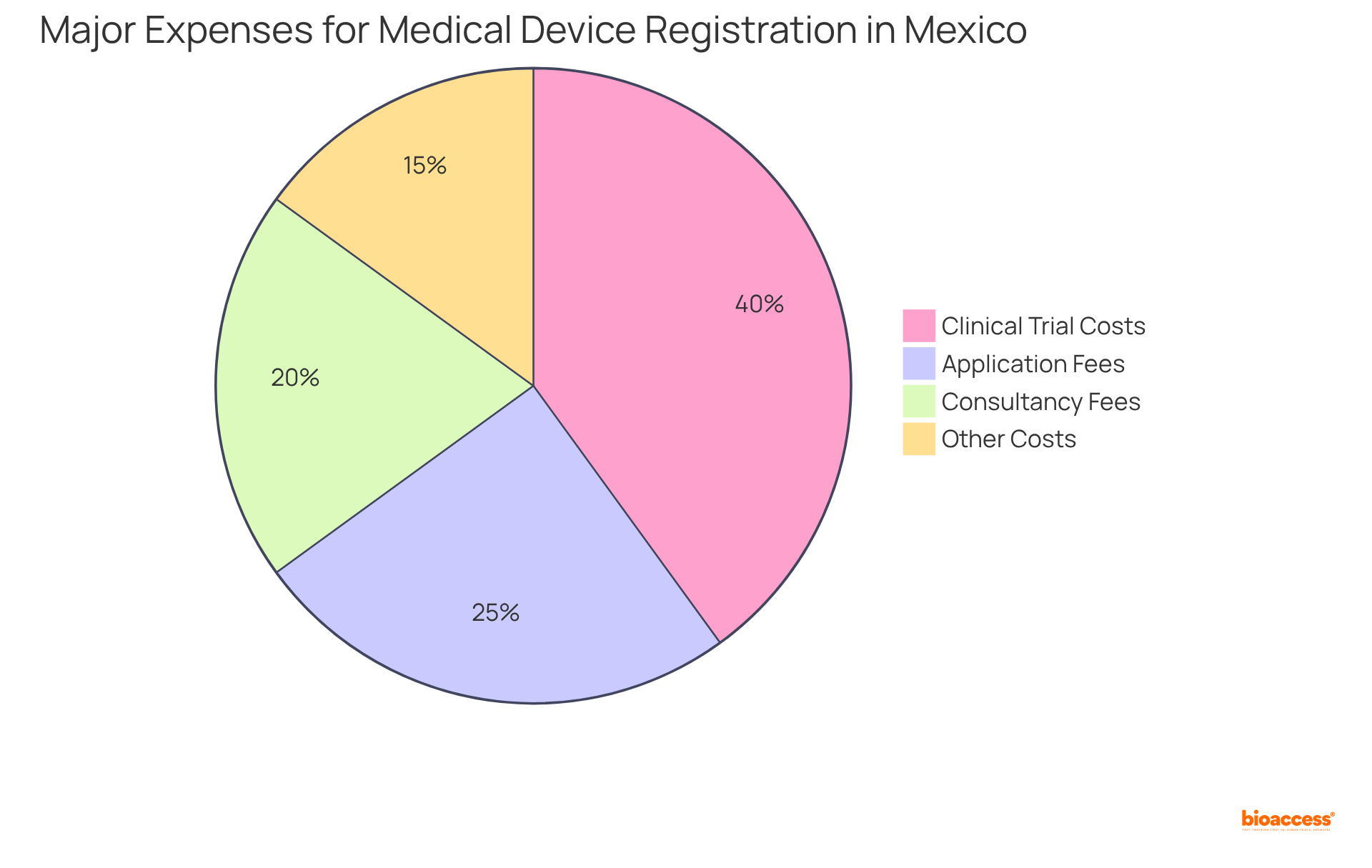 Each slice of the pie shows a different type of expense related to medical device registration. The larger the slice, the more of your budget it will take up. This helps you see where your money will go as you prepare for registration.