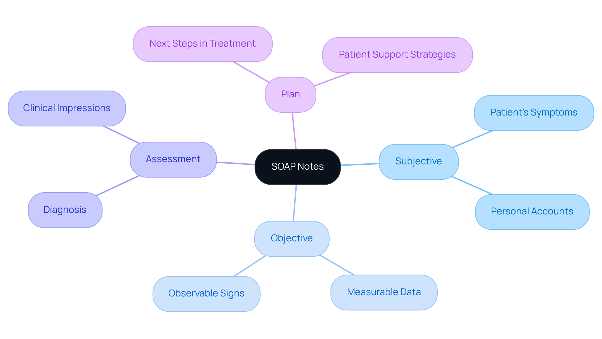 The center represents SOAP notes, with branches showing each component. Follow the lines to see how each part contributes to effective patient care.