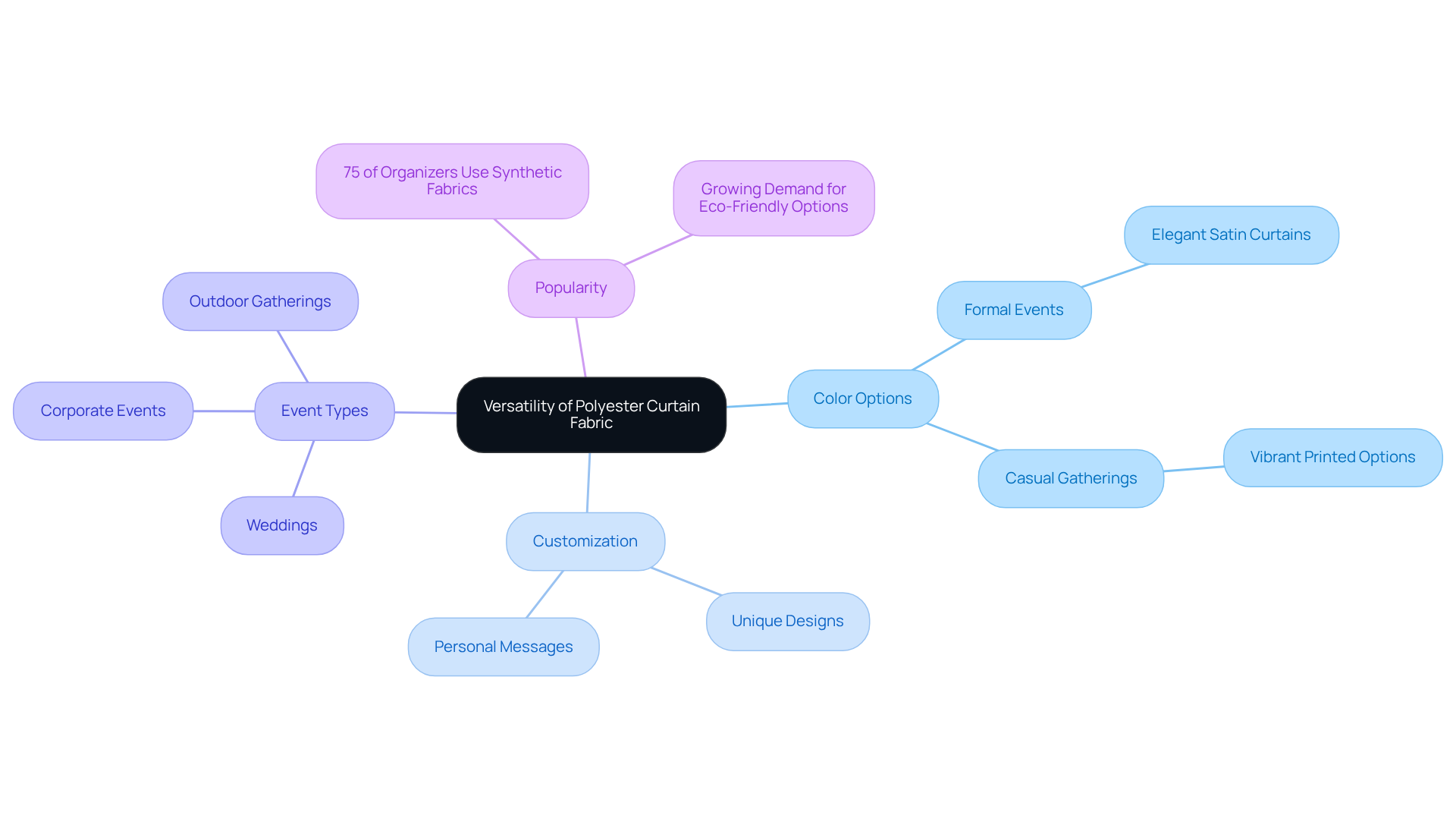 Start at the center with the main idea of versatility, then follow the branches to see how polyester curtains can adapt to different colors, customization options, and types of events. Start at the center with the main idea of versatility, then follow the branches to see how polyester curtains can adapt to different colors, customization options, and types of events.