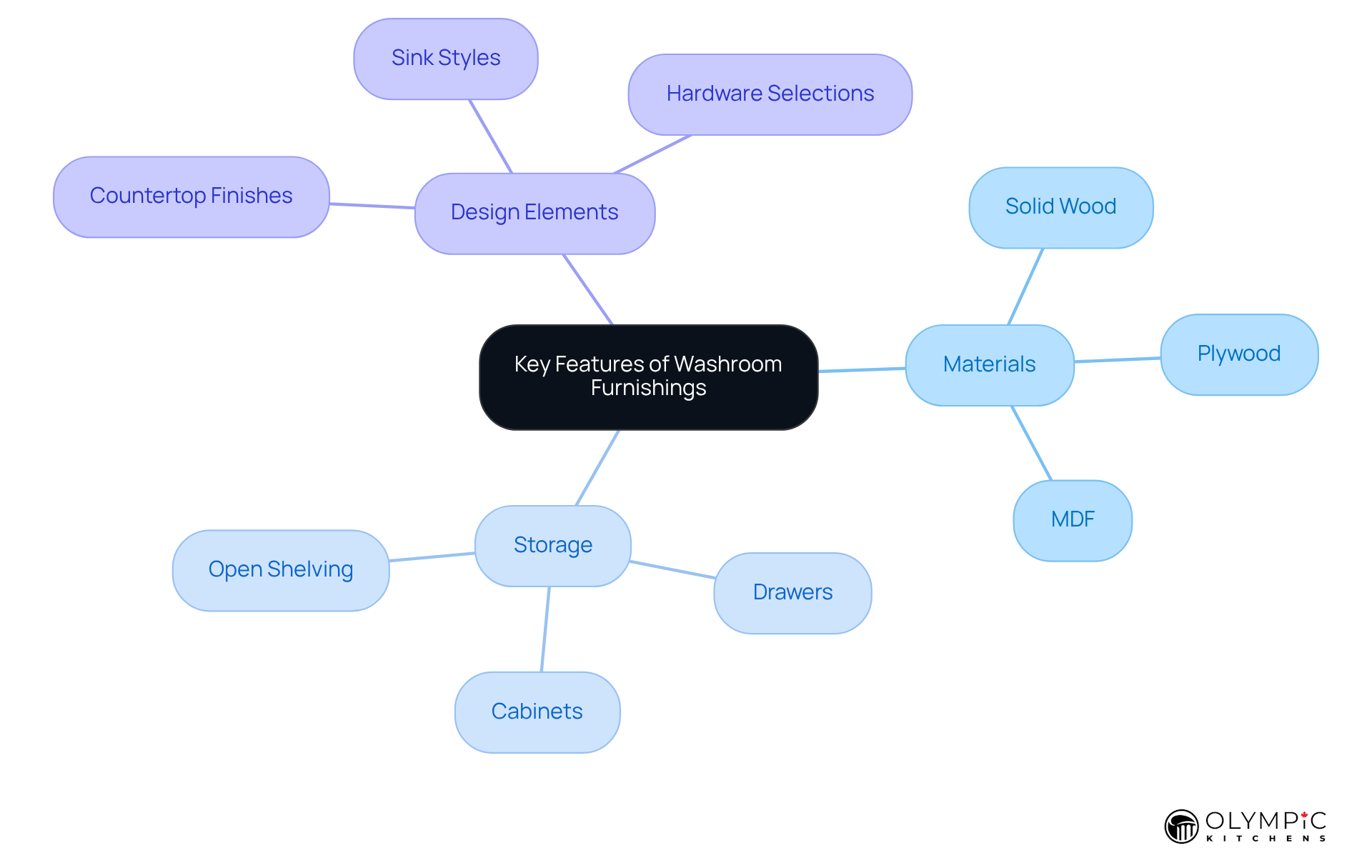 The central node represents the overall topic, while the branches show the main categories of features. Each sub-branch provides specific details, helping you see how materials, storage, and design elements contribute to washroom furnishings. The central node represents the overall topic, while the branches show the main categories of features. Each sub-branch provides specific details, helping you see how materials, storage, and design elements contribute to washroom furnishings.