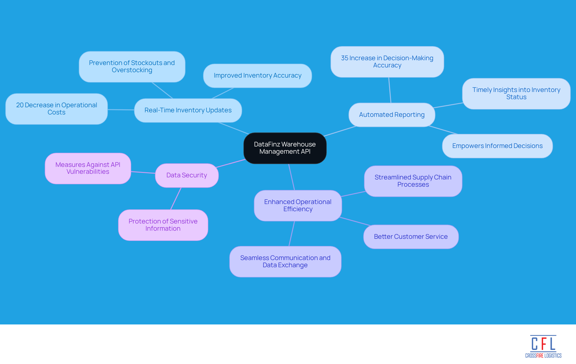 The central node represents the API, with branches showing its features. Each feature connects to specific benefits, illustrating how they contribute to operational efficiency and customer satisfaction.