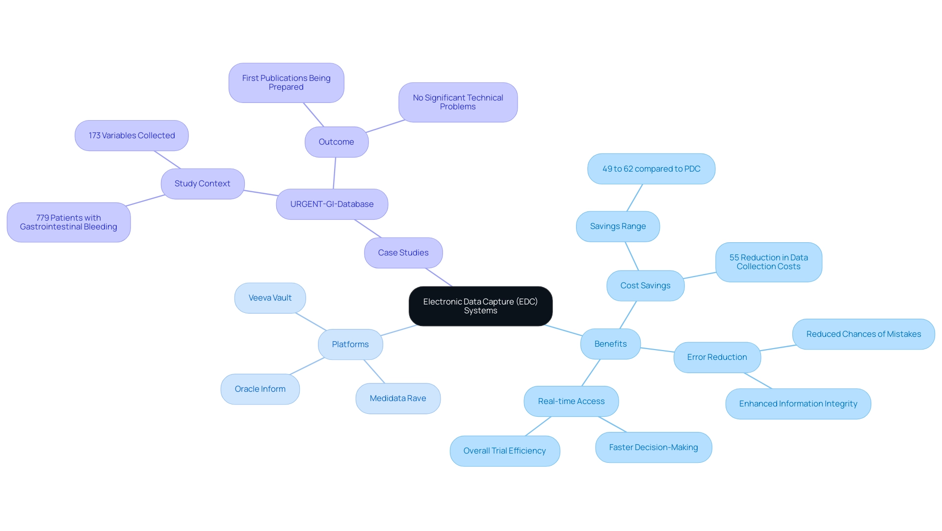 The central node represents EDC systems, with branches indicating benefits and specific platforms, each color-coded for clarity.