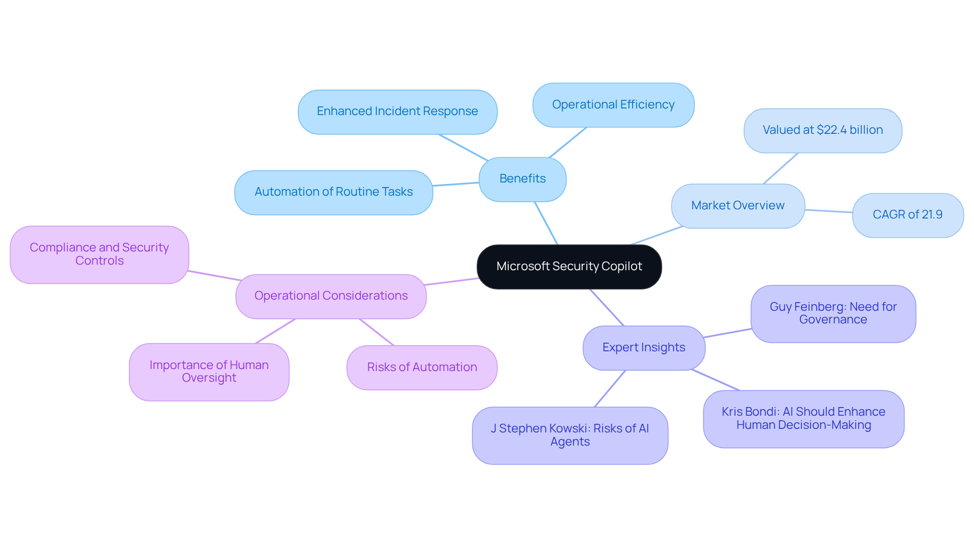 The central node represents the AI tool, with branches showing its benefits, market size, expert viewpoints, and considerations for implementation. Follow the branches to explore how these elements relate to each other.