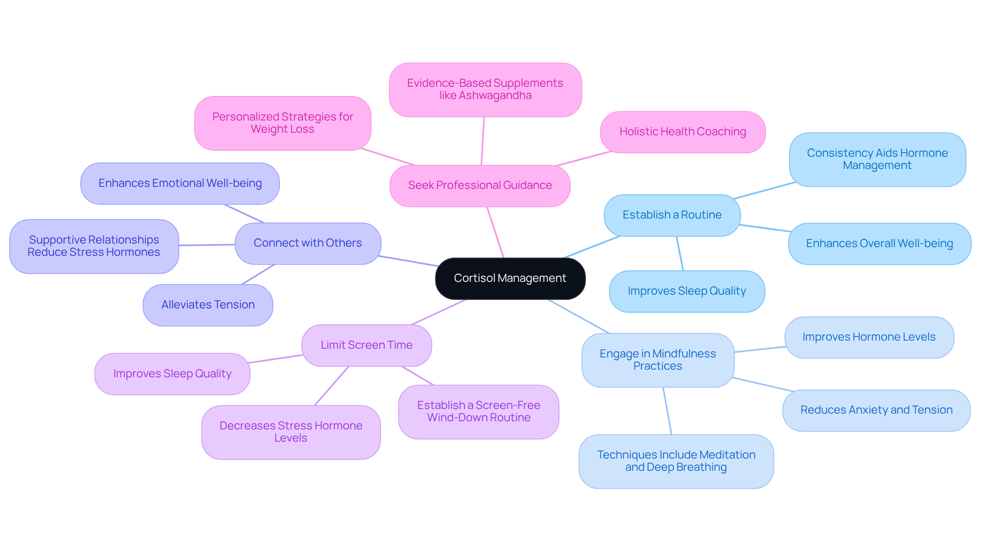 This mindmap shows how different lifestyle changes can help manage cortisol levels. Each branch represents a specific change, and the sub-branches highlight important details or benefits. Follow the branches to see how each change contributes to better health and weight loss.