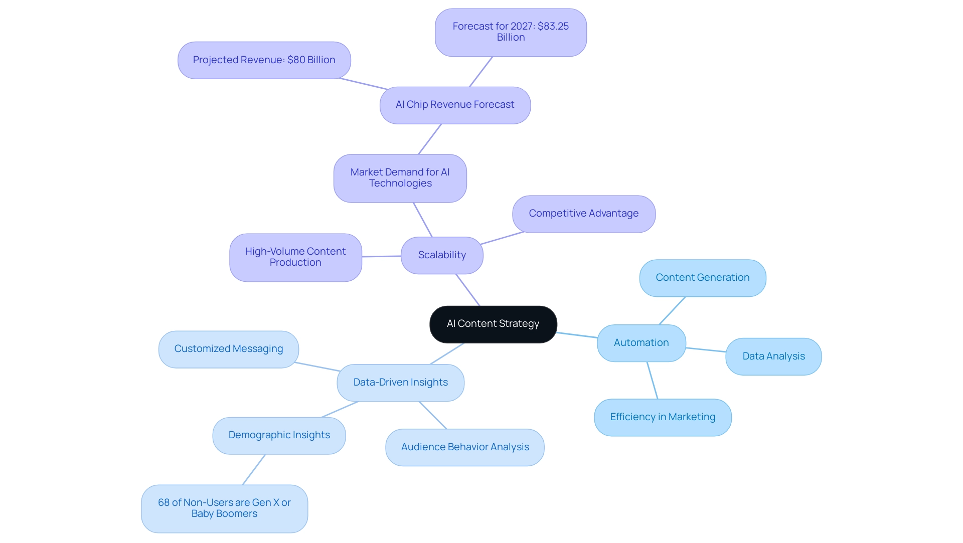 The central node represents the AI content strategy, with branches illustrating key concepts: Automation, Data-Driven Insights, and Scalability.