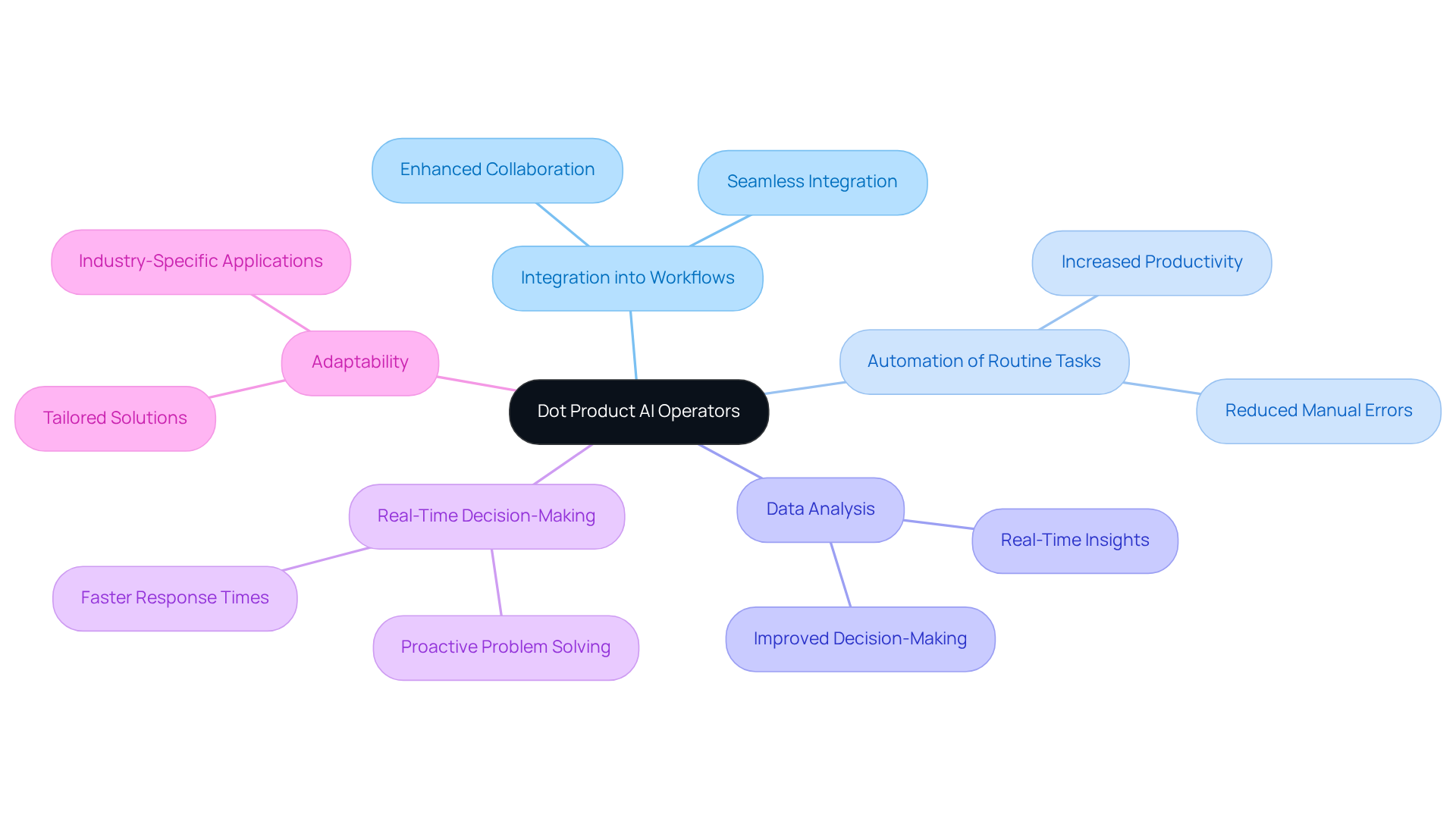 Start at the center with the main concept of AI Operators, then follow the branches to explore their features and how they enhance operational efficiency in various industries.