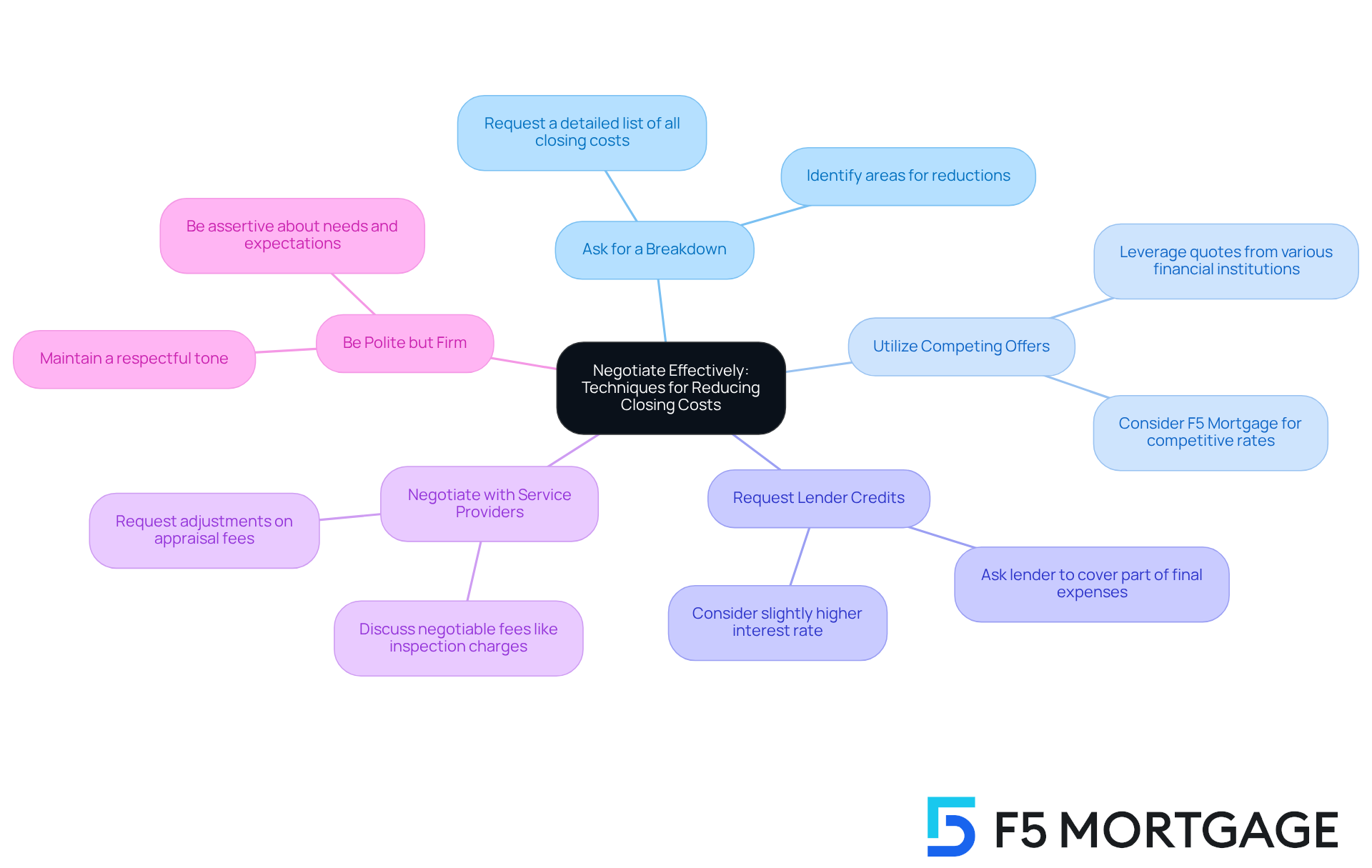 The center of the mindmap shows the main topic, and each branch represents a technique you can use. Follow the branches to explore individual strategies and tips for negotiating better closing costs.
