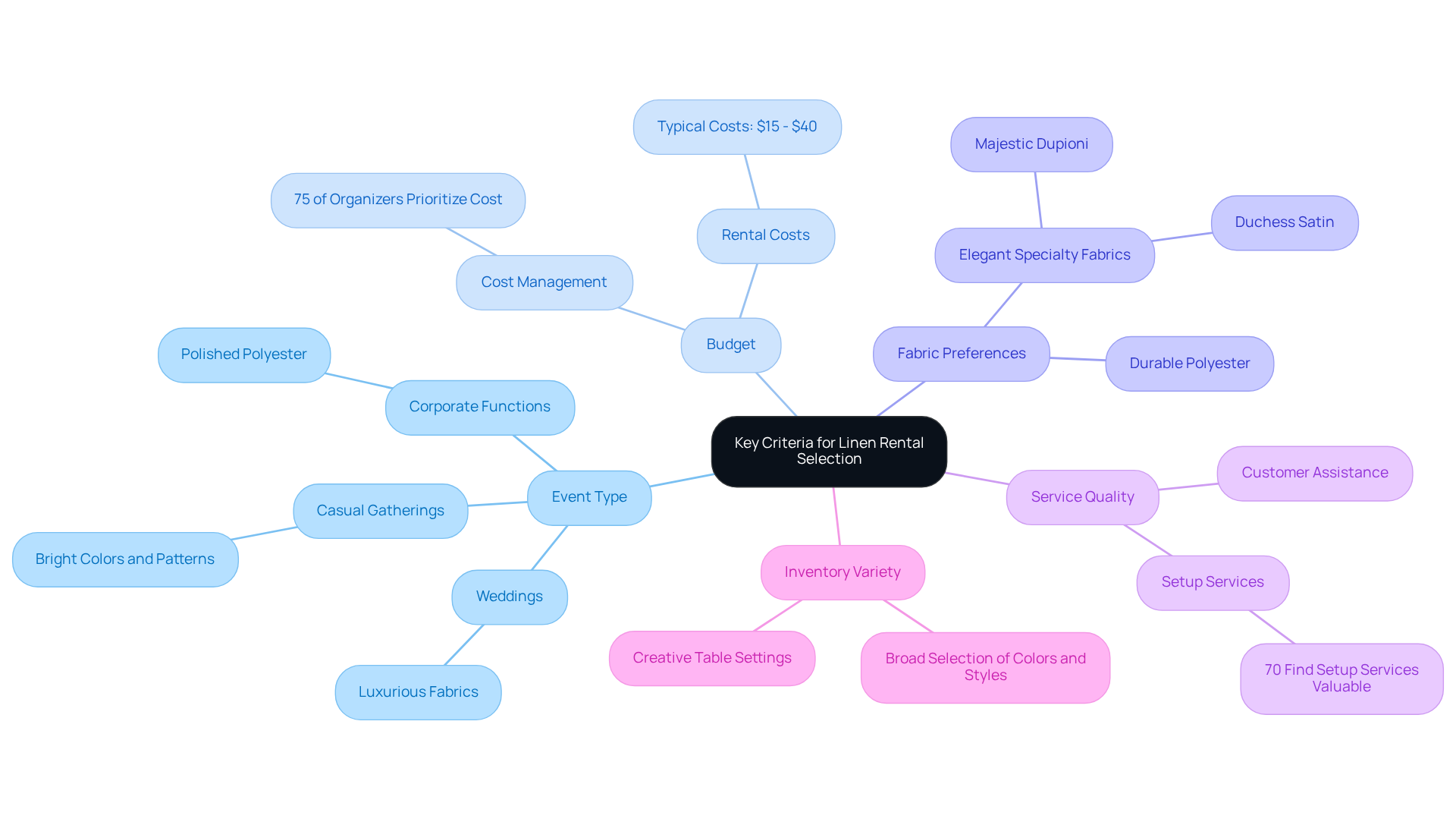 The center represents the main topic of linen rental selection. Each branch shows a key criterion to consider, with further details branching out to provide more context and examples.