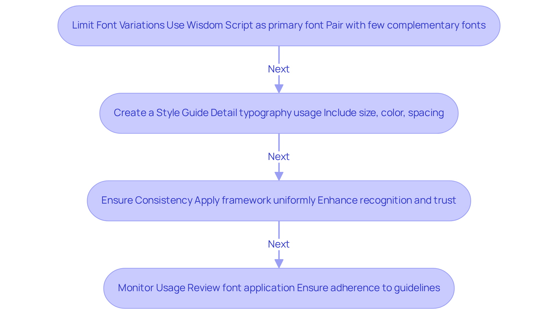 This flowchart outlines the steps to maintain a consistent brand identity using the Wisdom Script font. Follow the arrows to see how each practice connects and builds upon the previous one, helping you create a strong and recognizable brand.