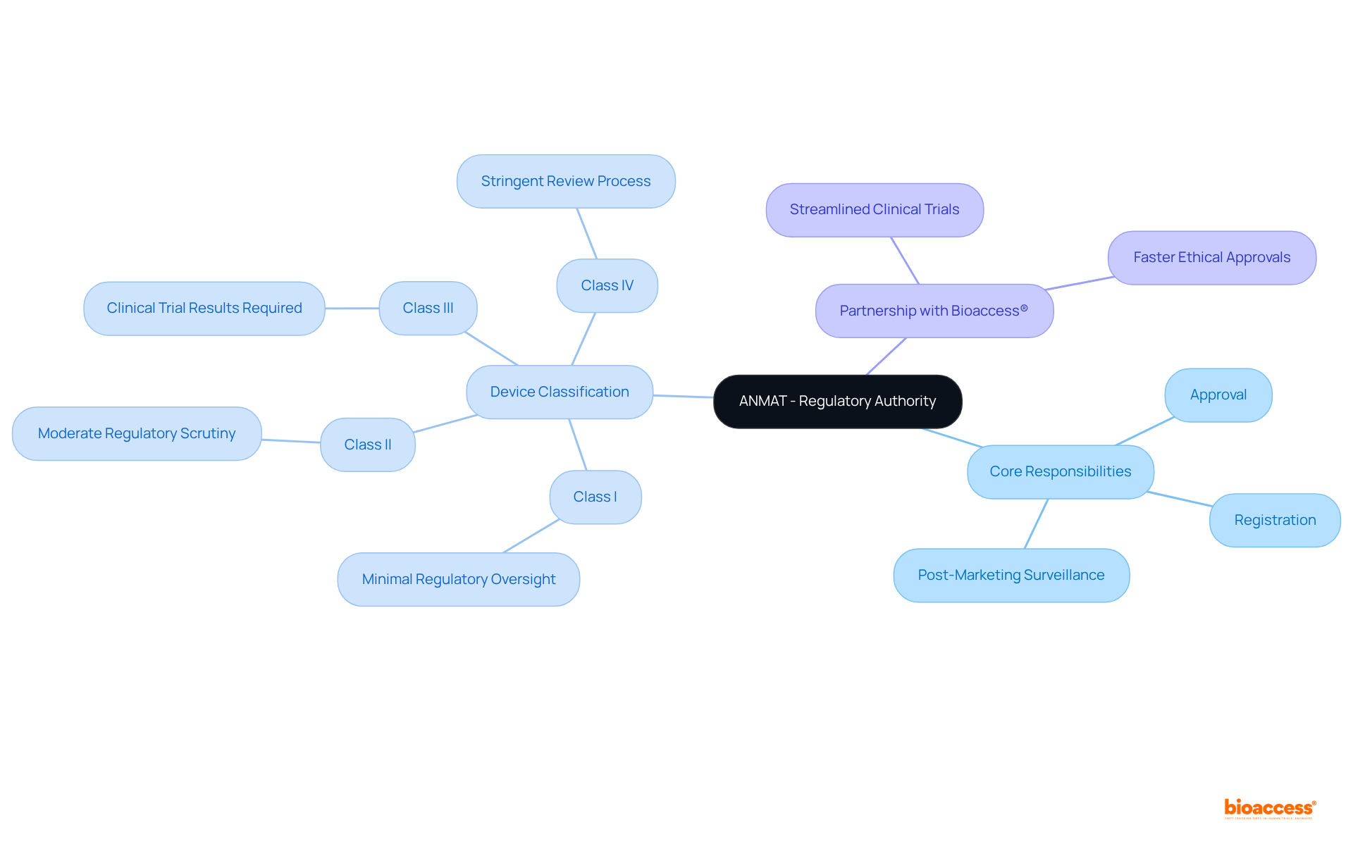 This mindmap outlines ANMAT's central role in regulating medical devices, detailing its responsibilities, device classes, and partnerships. Each branch explores different aspects of the regulatory framework, helping you see how they connect.