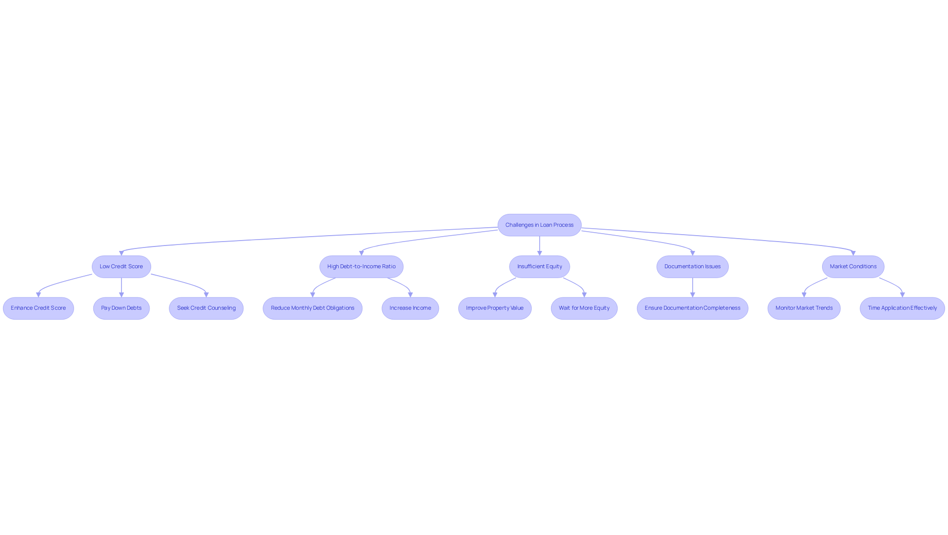 This flowchart outlines common challenges faced during the loan application process. Each box represents a specific challenge, and the arrows guide you through the recommended actions to overcome them. Follow the flow to see how to tackle each issue effectively.