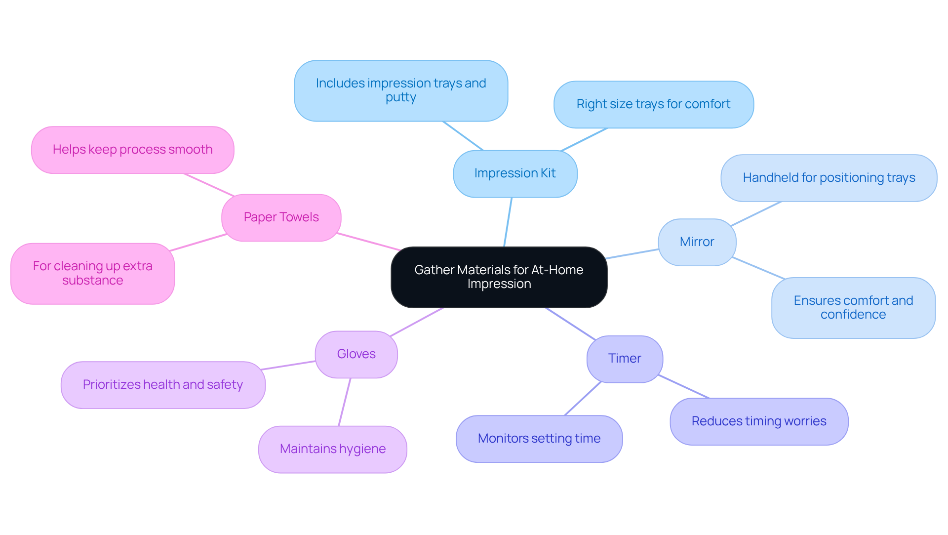 The center shows the main task of gathering materials, and each branch represents an item you need, along with why it's important. This helps you see everything at a glance!