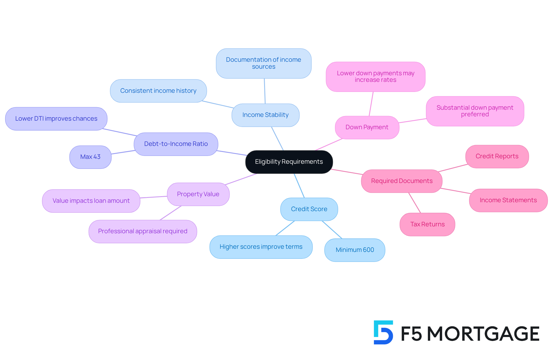 The center of the map highlights the main topic, while the branches represent key factors that lenders consider. Each sub-item gives specific details or requirements, guiding you through the loan application process.