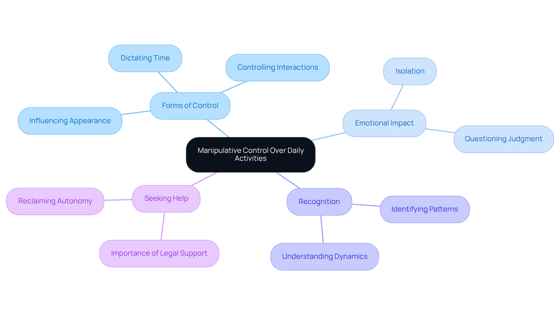 The central node represents the main theme, while the branches illustrate different aspects of manipulative control and its effects. Follow the branches to see how each area connects to the overall understanding of emotional abuse.