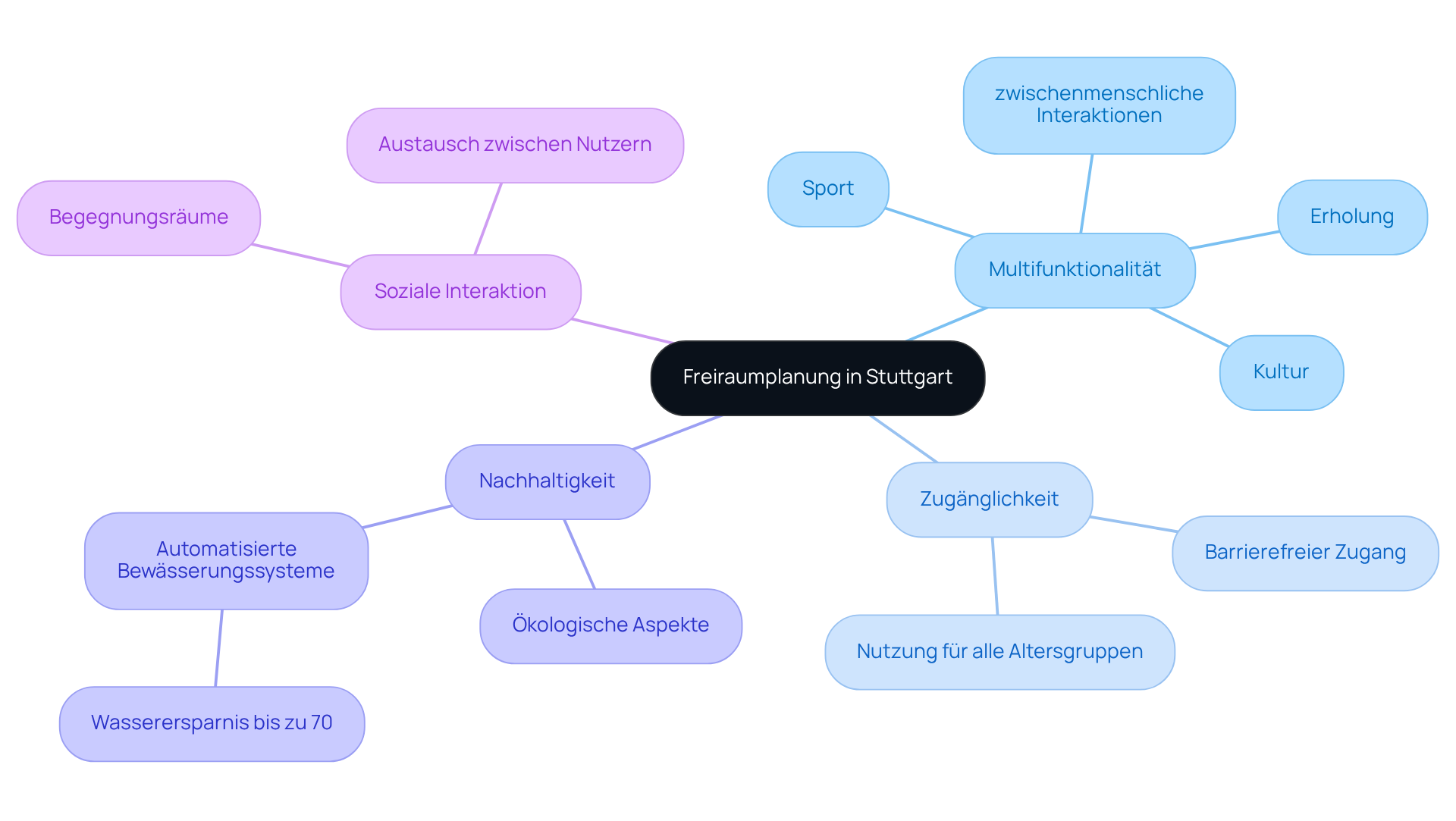 Im Zentrum steht die Freiraumplanung, von der aus die verschiedenen Merkmale abzweigen. Jedes Merkmal zeigt, wie es zur Gestaltung von öffentlichen Räumen beiträgt. Die Farben helfen, die verschiedenen Bereiche zu unterscheiden. Im Zentrum steht die Freiraumplanung, von der aus die verschiedenen Merkmale abzweigen. Jedes Merkmal zeigt, wie es zur Gestaltung von öffentlichen Räumen beiträgt. Die Farben helfen, die verschiedenen Bereiche zu unterscheiden.