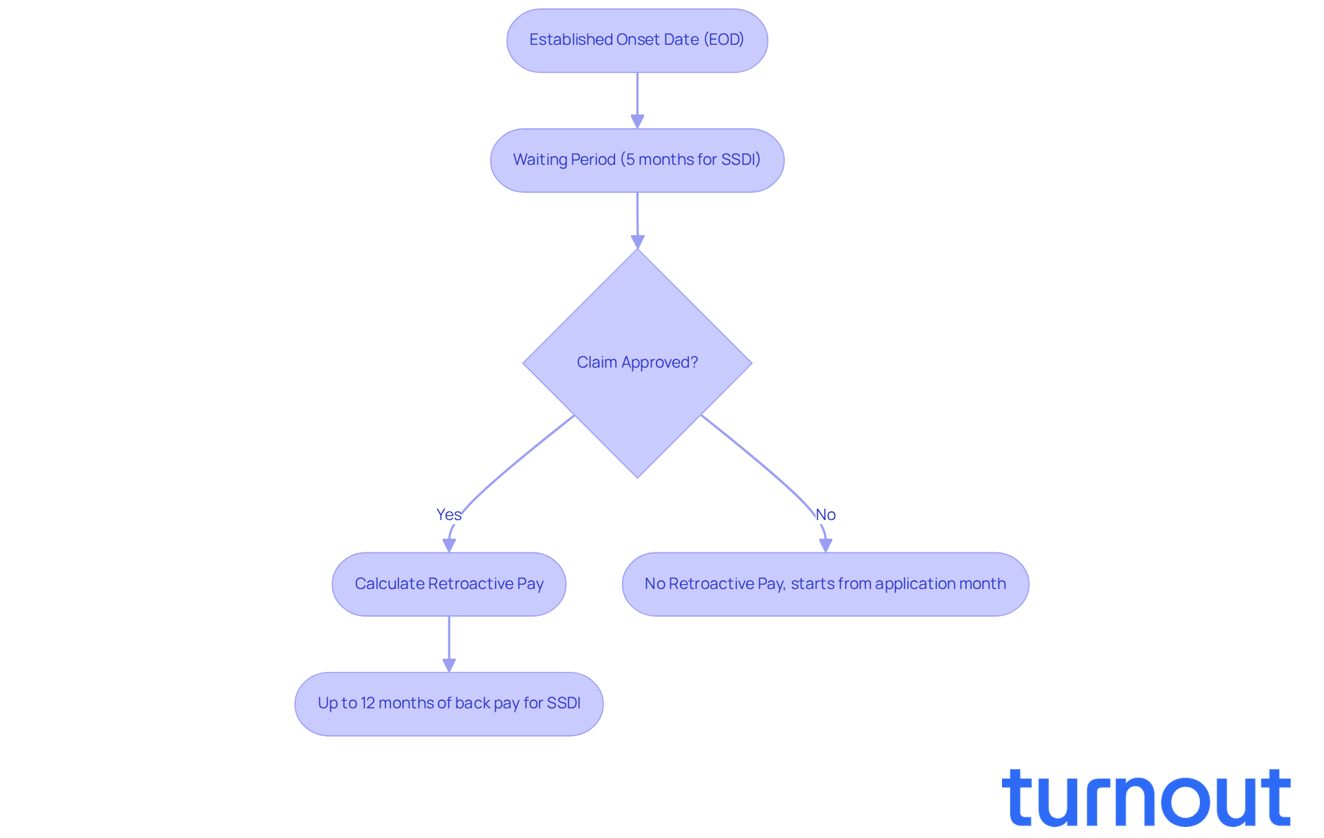 Follow the arrows to see how disability back pay is calculated. Each step shows what happens from the onset of your disability to the approval of your claim, and how SSDI and SSI differ in terms of retroactive payments. Follow the arrows to see how disability back pay is calculated. Each step shows what happens from the onset of your disability to the approval of your claim, and how SSDI and SSI differ in terms of retroactive payments.