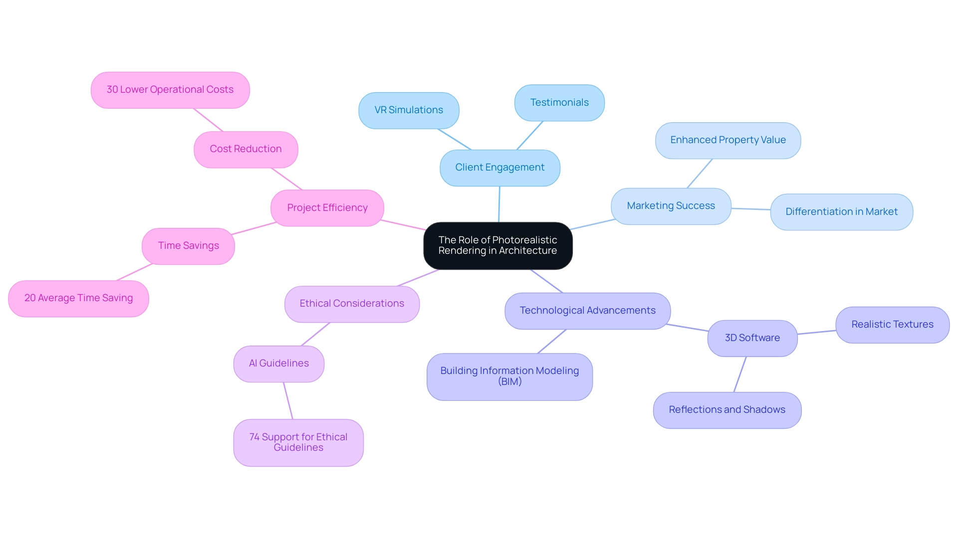 The central node represents the overall topic, with branches showing the key areas and their respective subcategories.