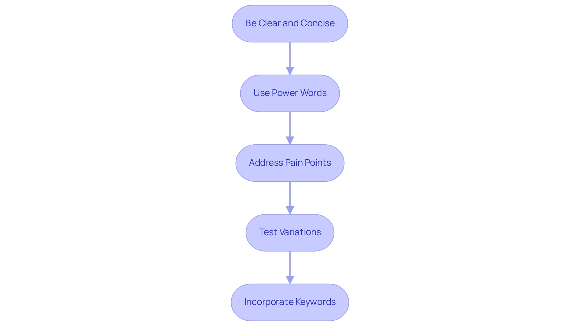 Each box represents a strategy for crafting headlines, and the arrows indicate the sequential flow from one strategy to the next.