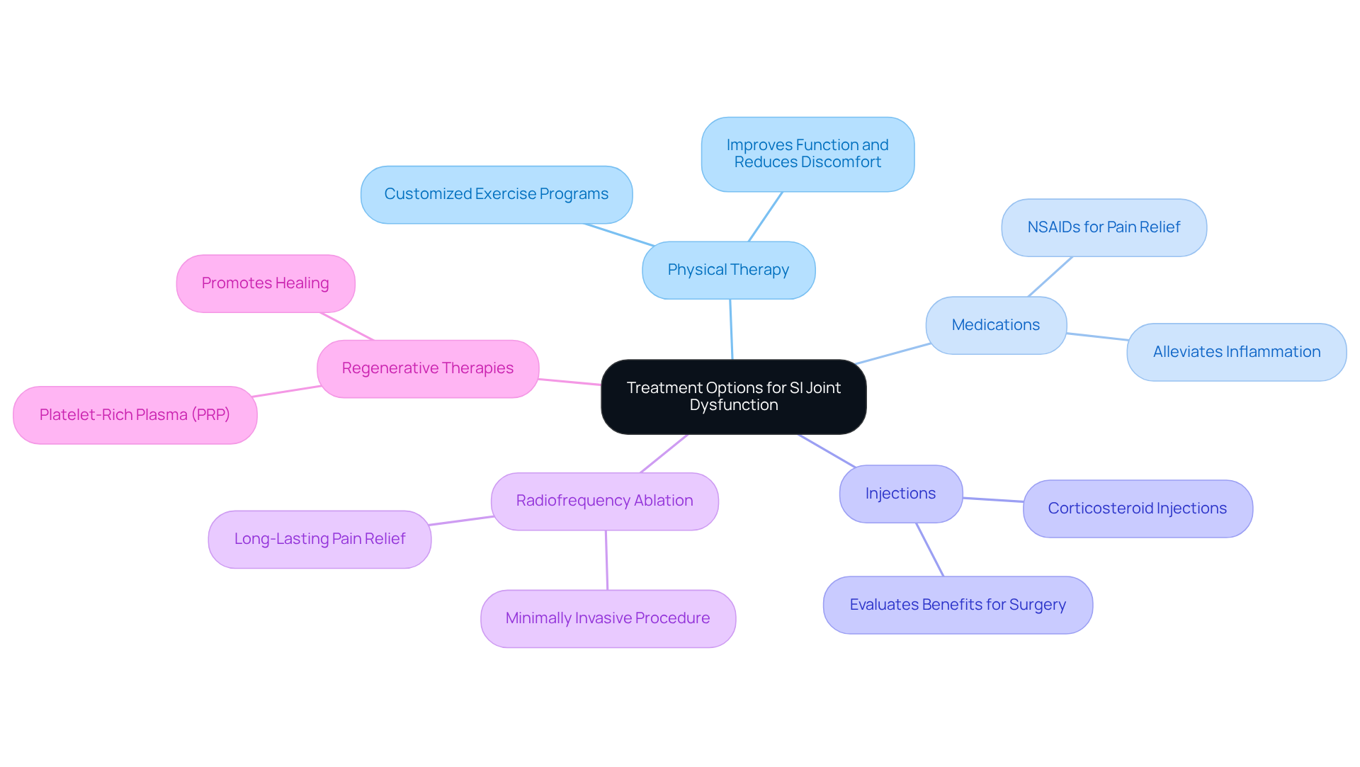 This mindmap starts with the main topic in the center and branches out to show different treatment options. Each branch represents a specific treatment, and the sub-branches provide details about what each treatment involves and its benefits. This visual helps you see all your options at a glance! This mindmap starts with the main topic in the center and branches out to show different treatment options. Each branch represents a specific treatment, and the sub-branches provide details about what each treatment involves and its benefits. This visual helps you see all your options at a glance!