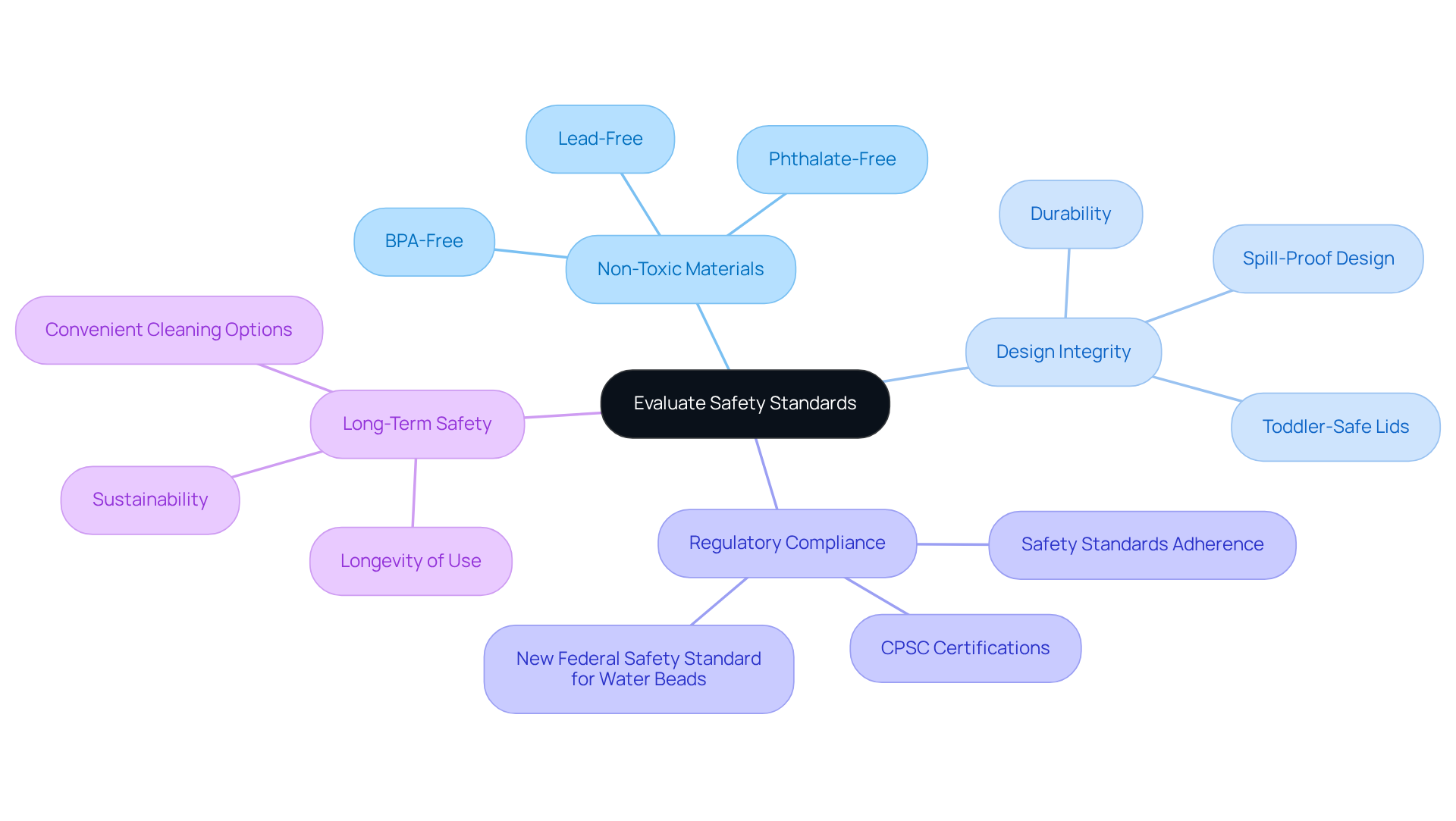 This mindmap starts with the main topic of safety standards and branches out into important areas to consider when choosing drinkware for toddlers. Each branch represents a key theme, and the sub-branches provide more details about each aspect, helping you understand the full picture of safety.
