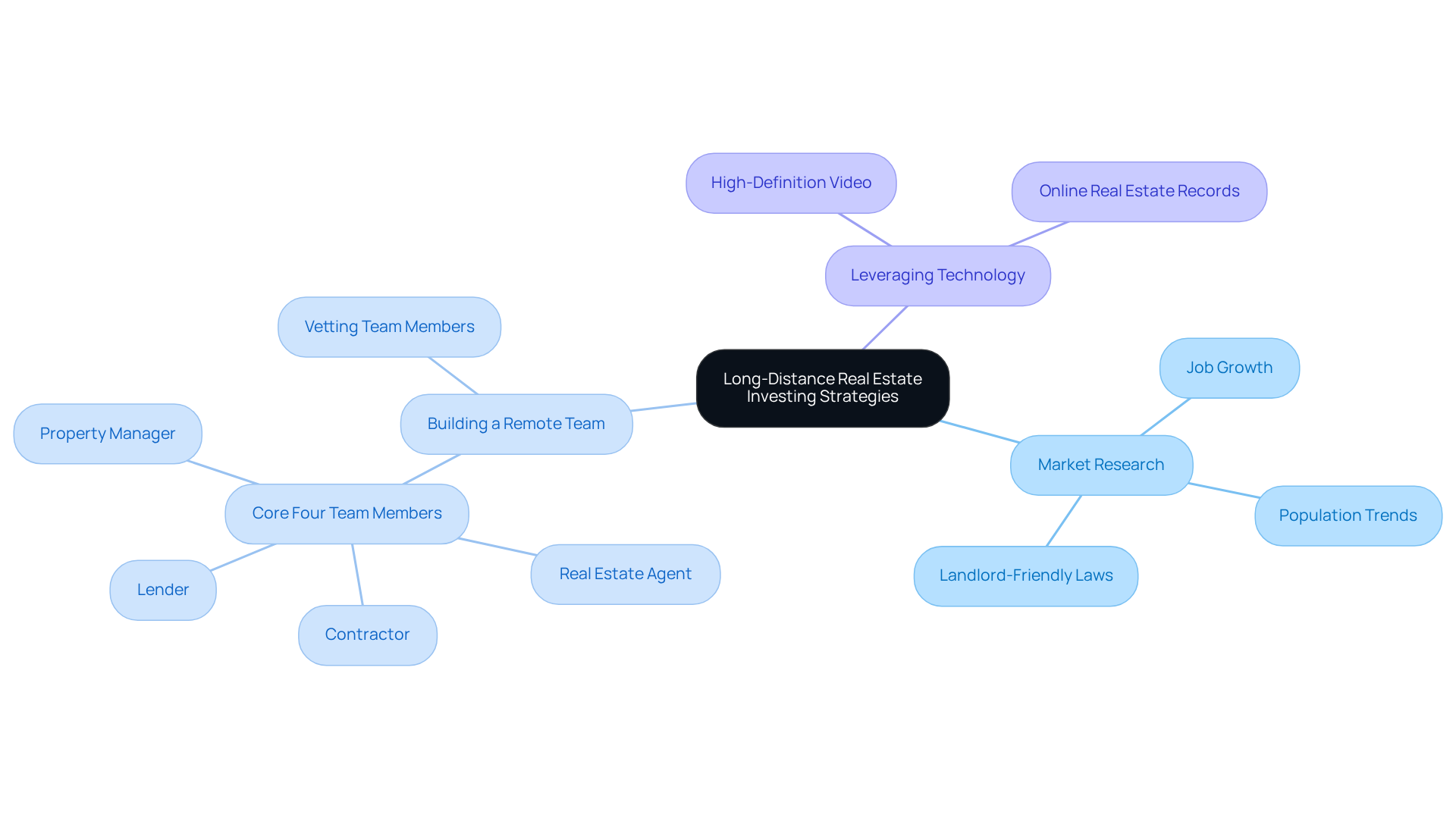 This mindmap shows the key strategies for investing in real estate from afar. Start at the center with the main topic, then follow the branches to explore each strategy and its important details. Each color represents a different strategy area, helping you see how they connect and support successful remote investing. This mindmap shows the key strategies for investing in real estate from afar. Start at the center with the main topic, then follow the branches to explore each strategy and its important details. Each color represents a different strategy area, helping you see how they connect and support successful remote investing.