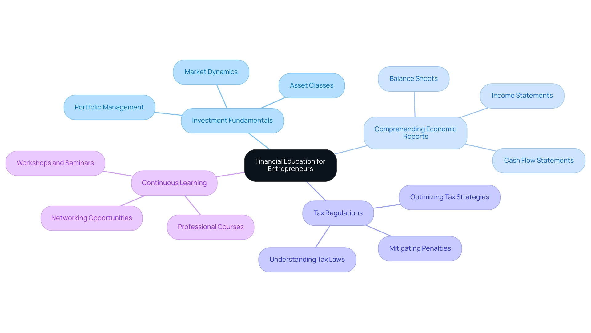 The central node represents the overarching theme of financial education, with branches showing key areas of focus and their respective subcategories.