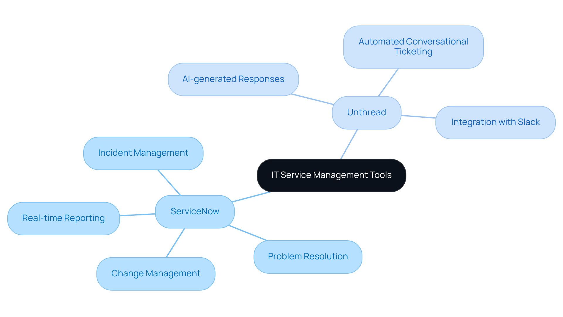The central node represents the main topic, while the branches show the features of each tool. Each sub-branch details specific functionalities, helping you understand how these tools enhance ticket management.